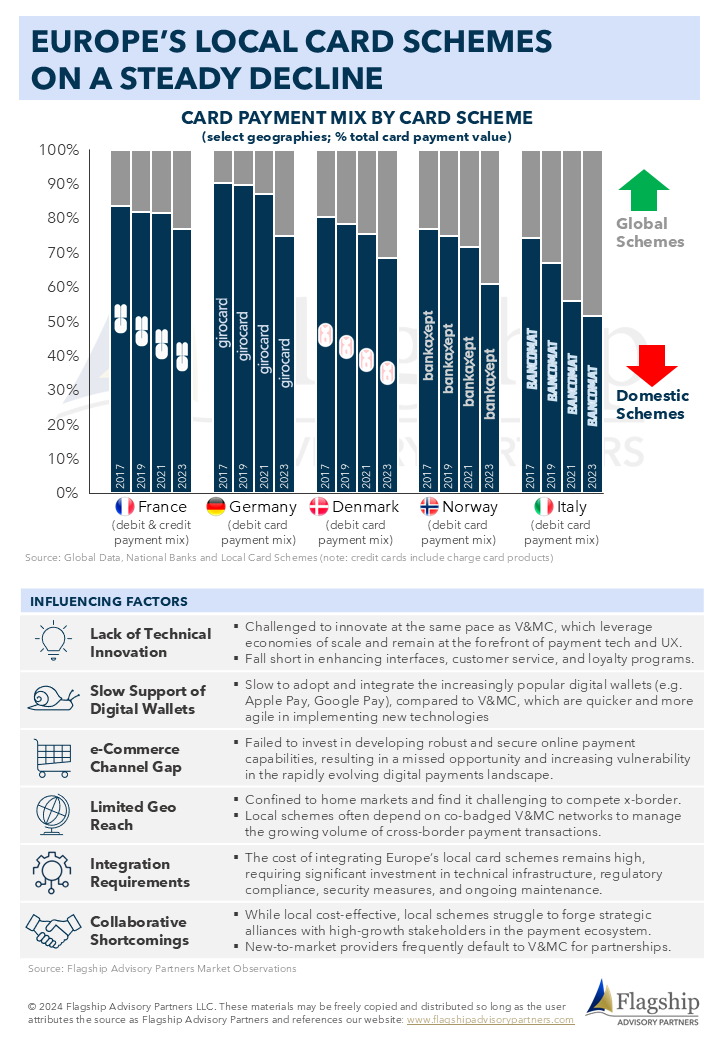 Europe's Local Card Schemes on a Steady Decline