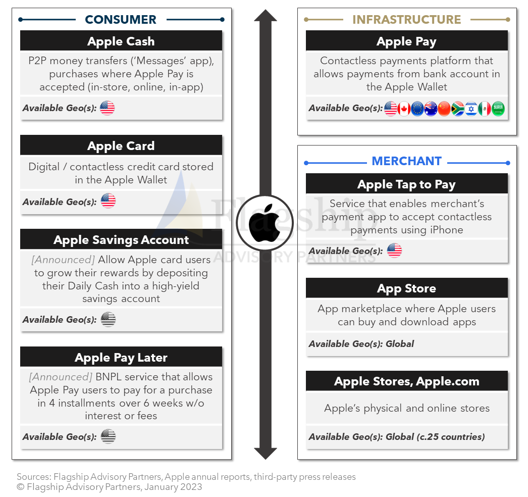 Scope and Scale of the Apple Fintech Ecosystem