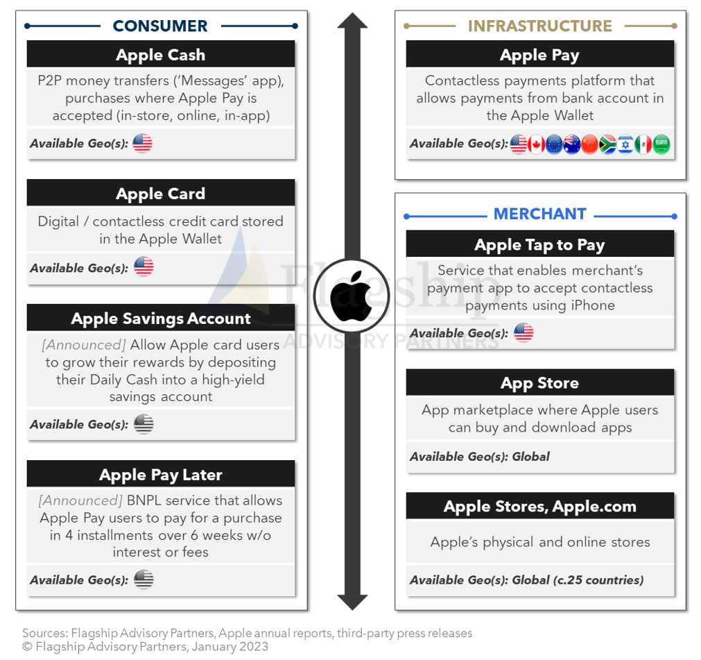 Scope and Scale of the Apple Fintech Ecosystem