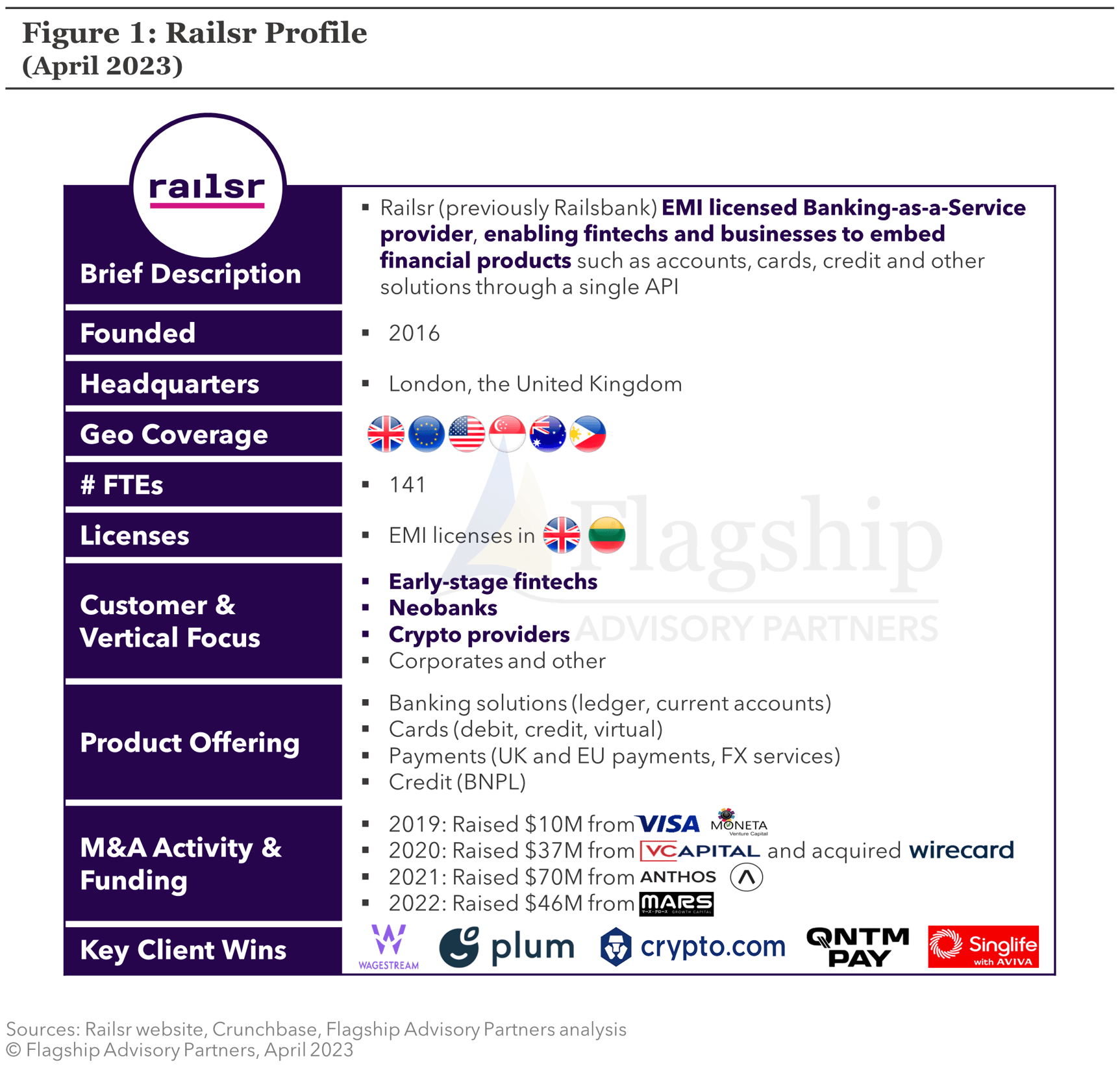 Highlights from Railsr’s Bankruptcy Document and Lessons Learned