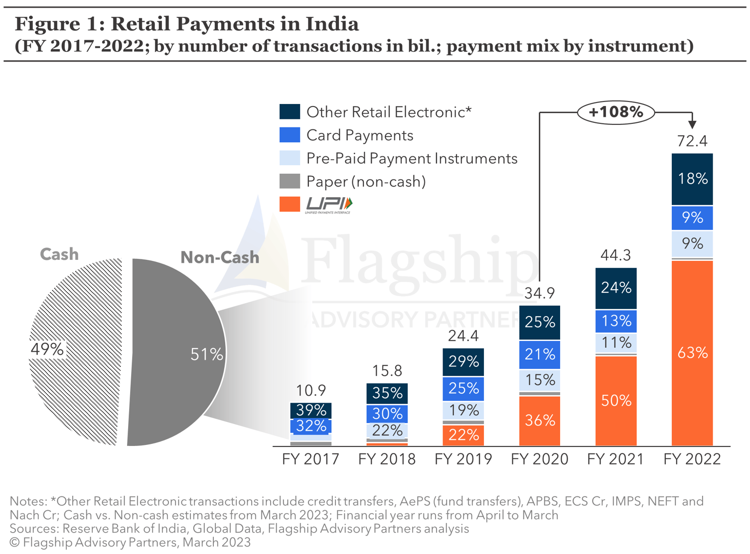 India: Case Study on the Power of Fintech Innovation