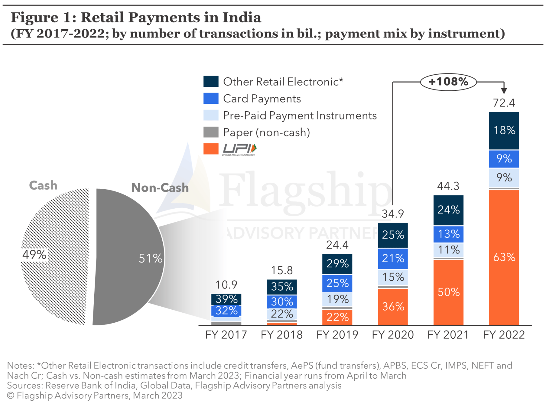 India: Case Study on the Power of Fintech Innovation