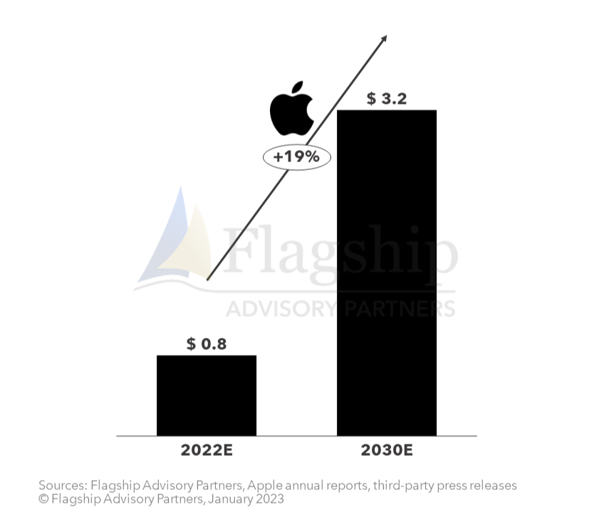 Scope and Scale of the Apple Fintech Ecosystem