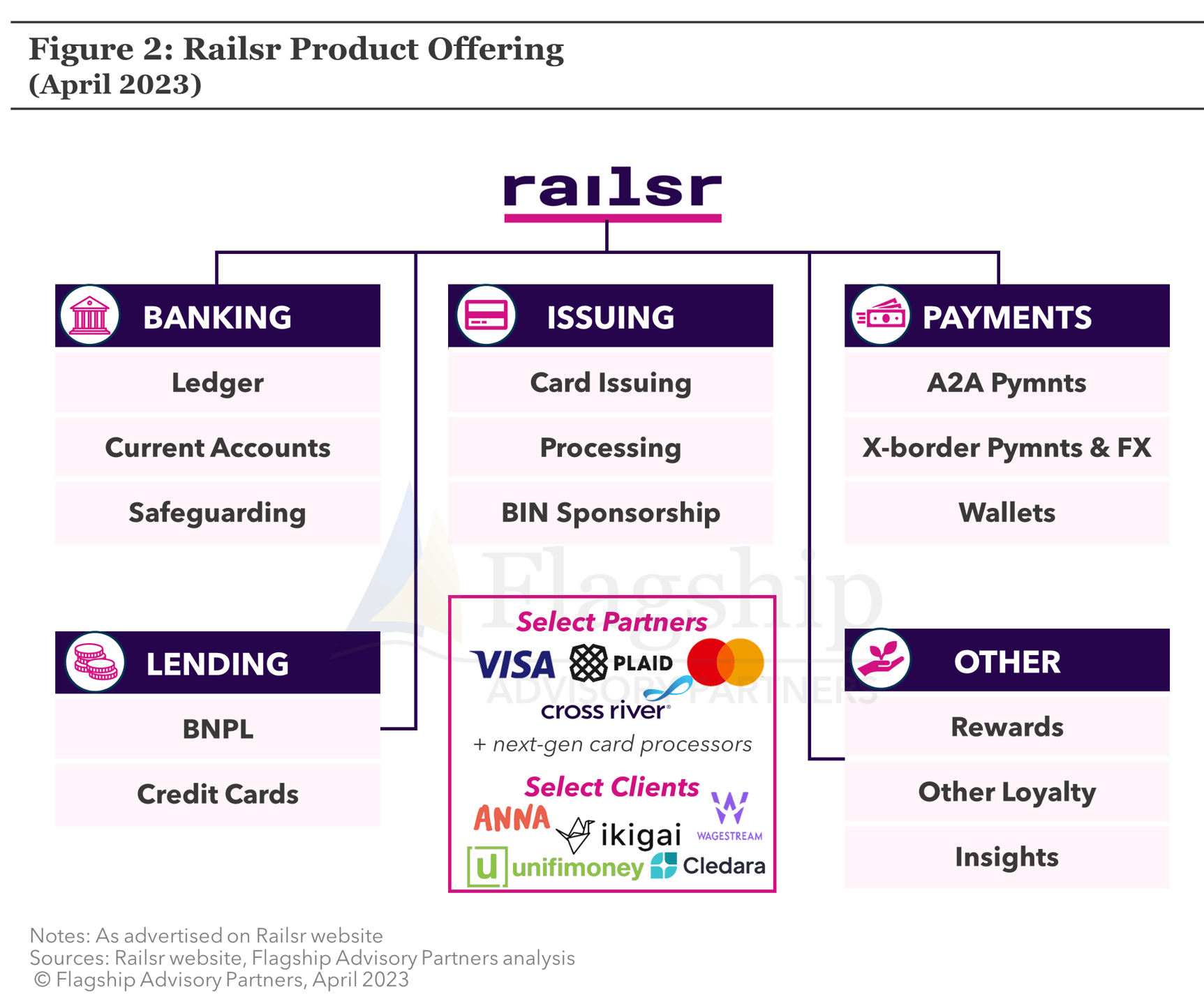 Highlights from Railsr’s Bankruptcy Document and Lessons Learned