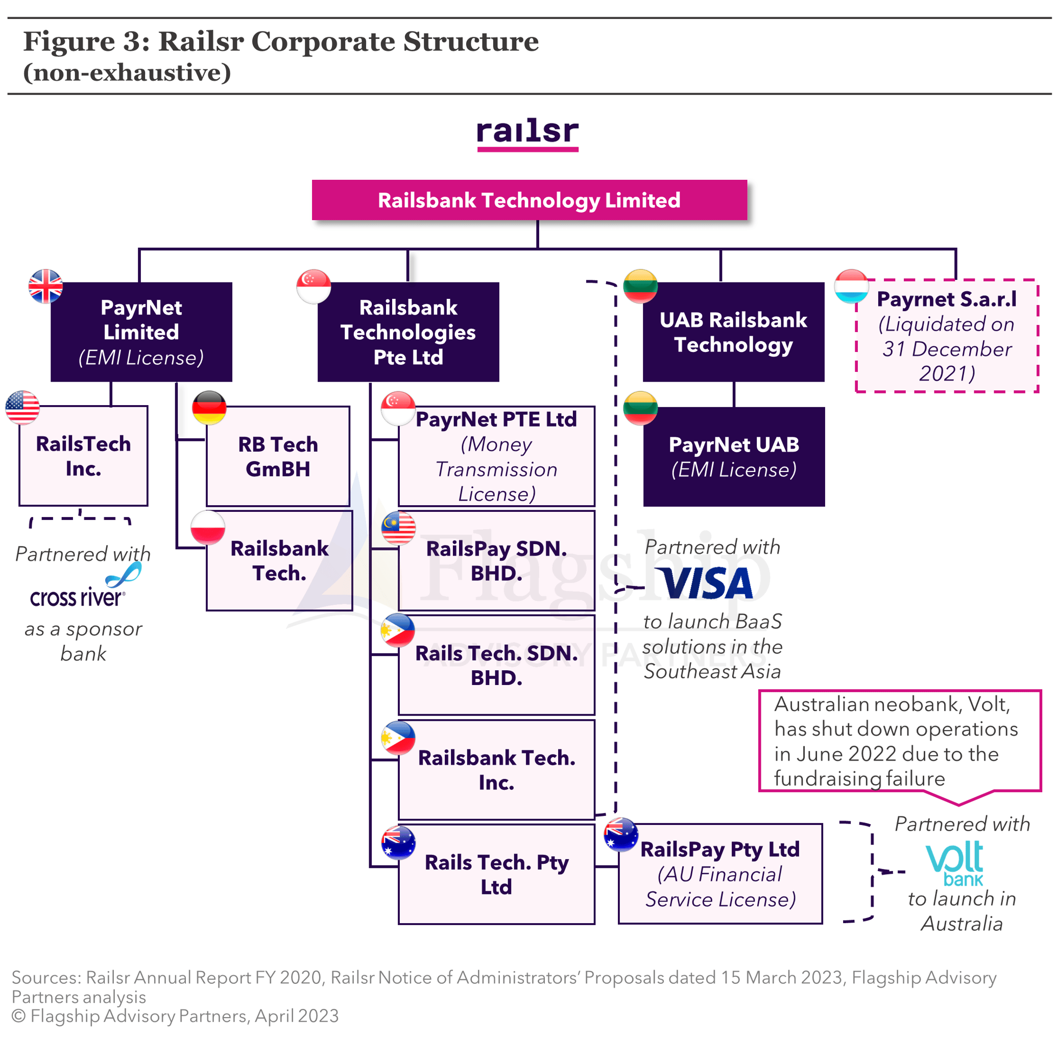 Highlights from Railsr’s Bankruptcy Document and Lessons Learned