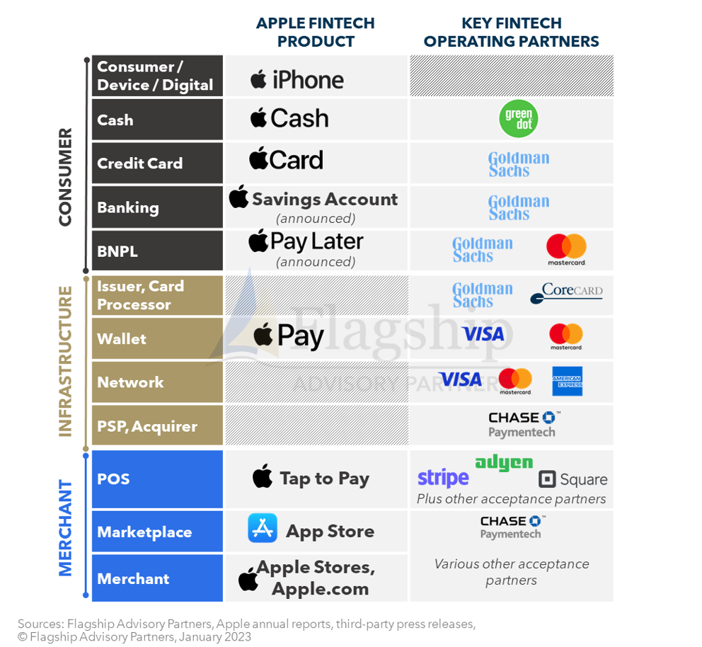 Scope and Scale of the Apple Fintech Ecosystem