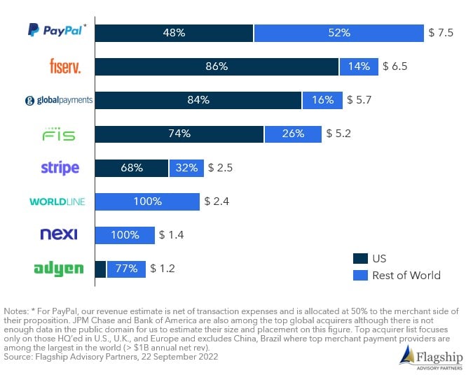 M&A No Longer the Key Driver of Consolidation in U.S. Merchant Payments