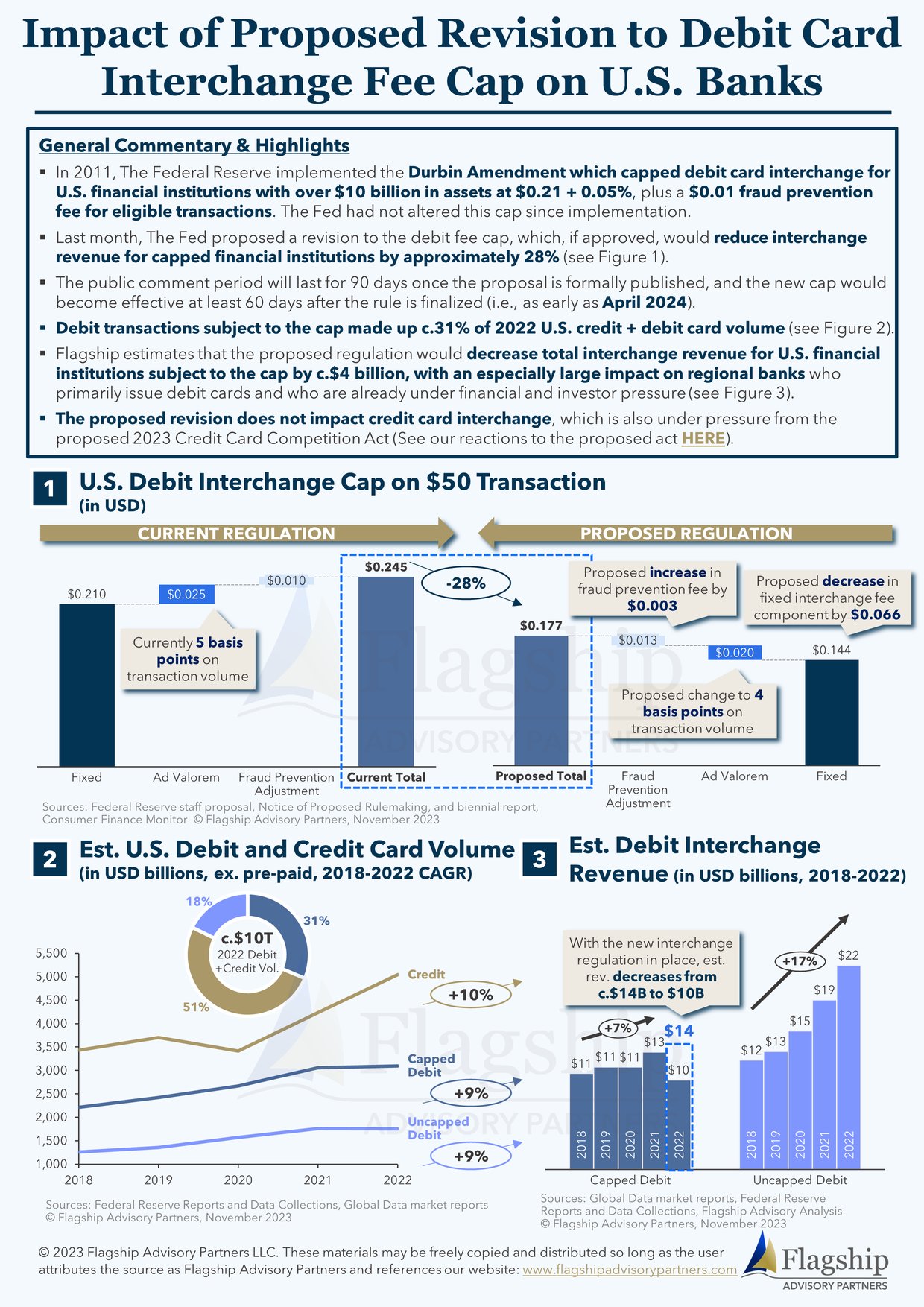 Impact of Proposed Revision to Debit Card Interchange Fee Cap on U.S. Banks