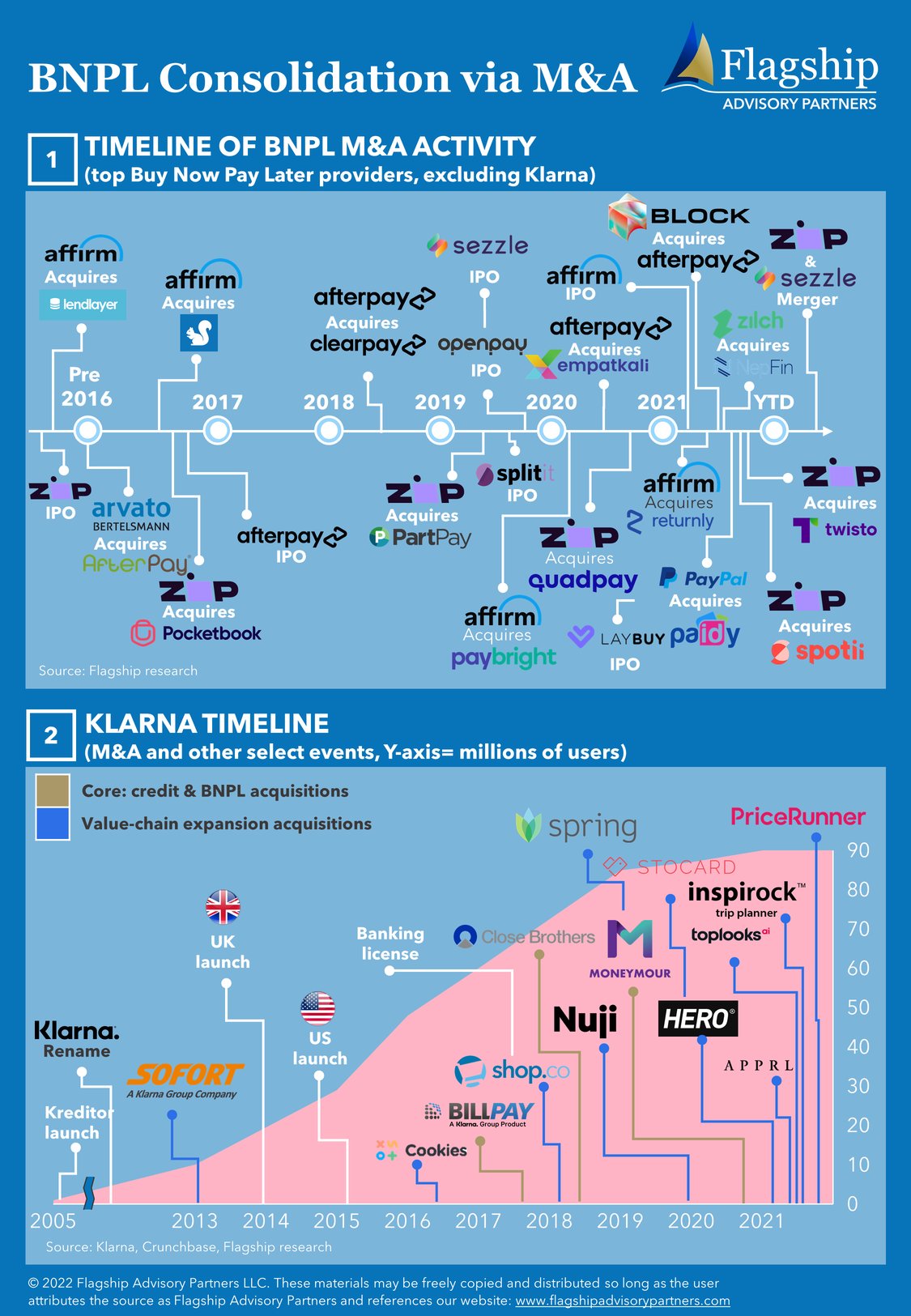 Infographic: BNPL Consolidation via M&A