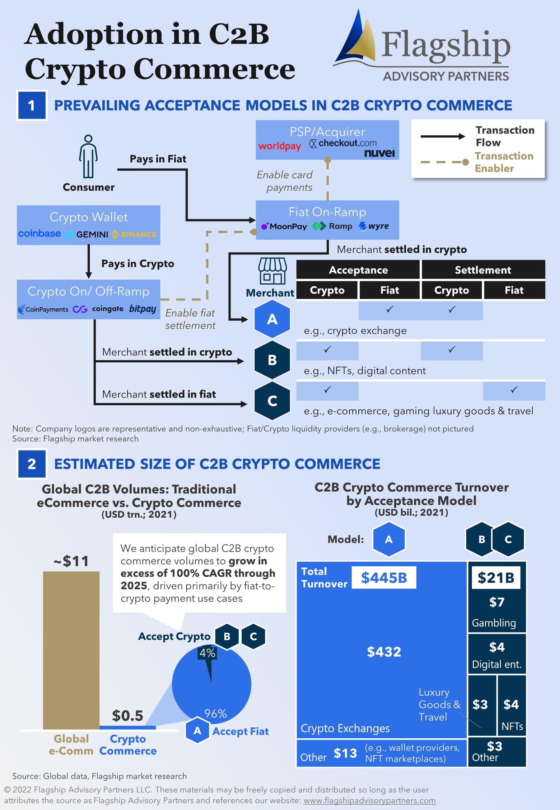 Infographic: Development of C2B Crypto Commerce Driving Huge ...