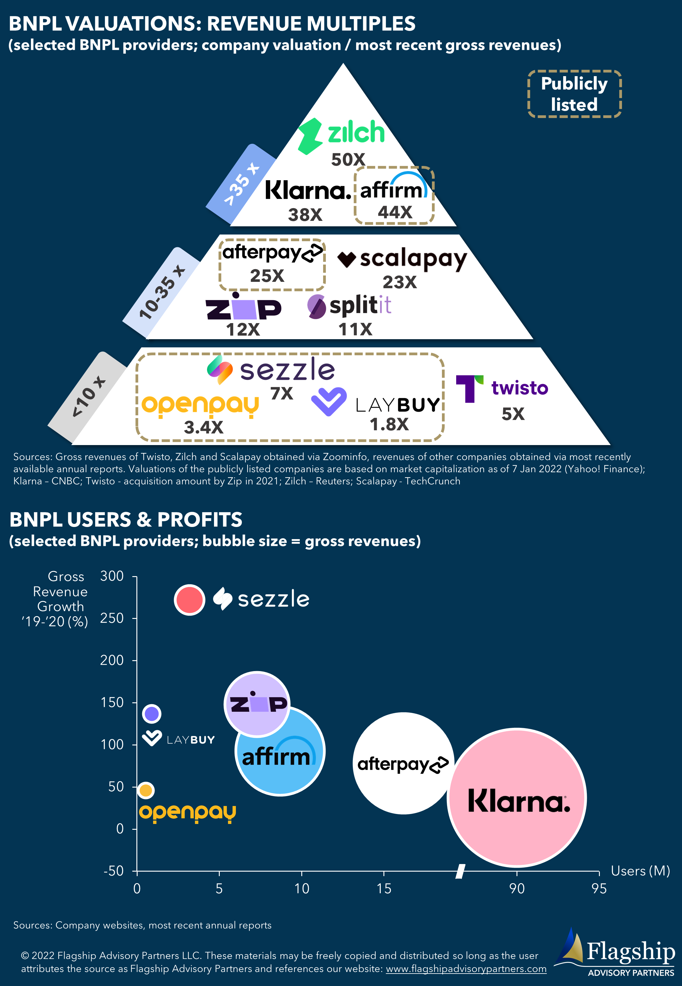 Infographic: Top BNPL Providers Demonstrate Solid Valuations