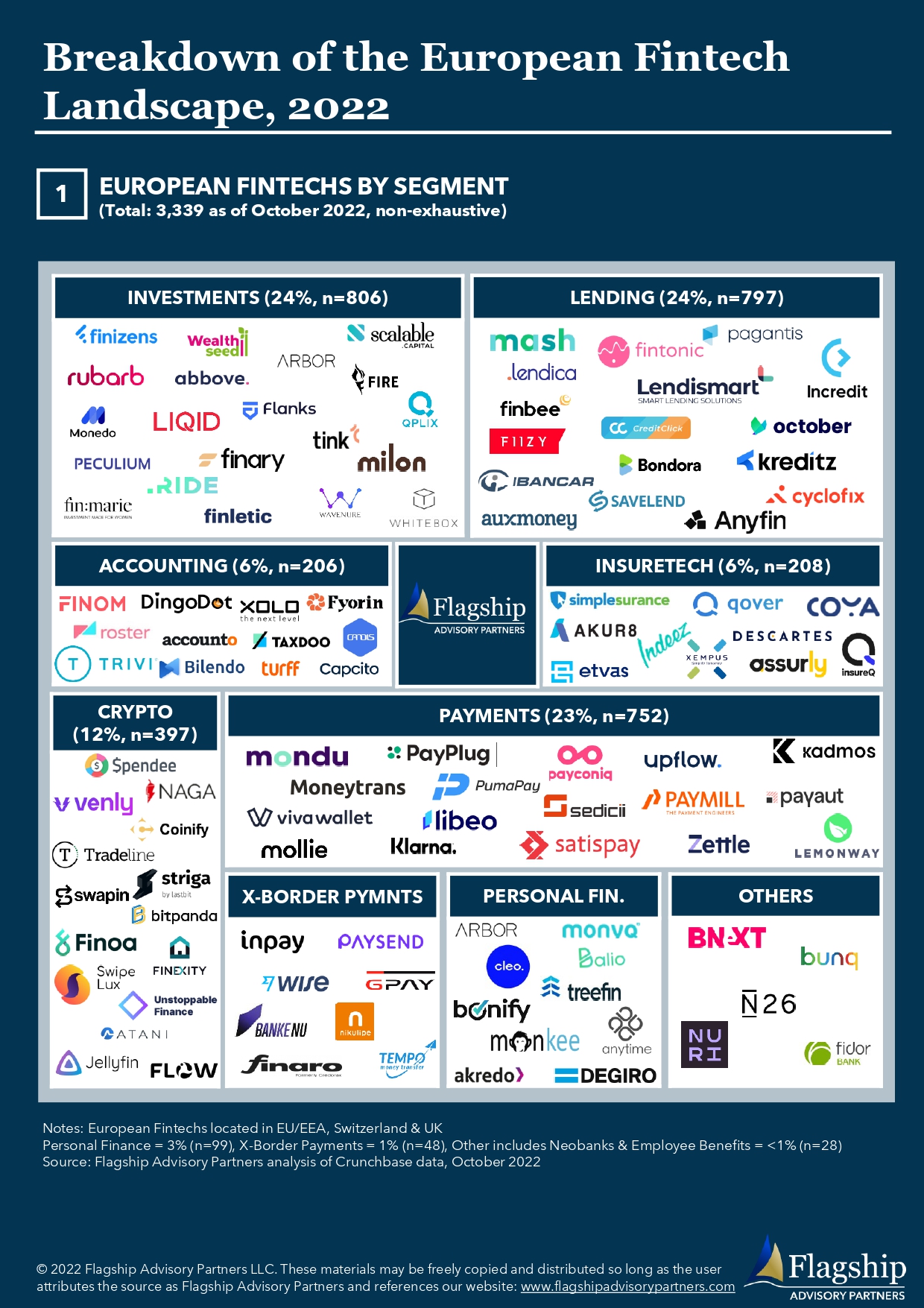 Infographic: Breakdown of the European Fintech Landscape, 2022