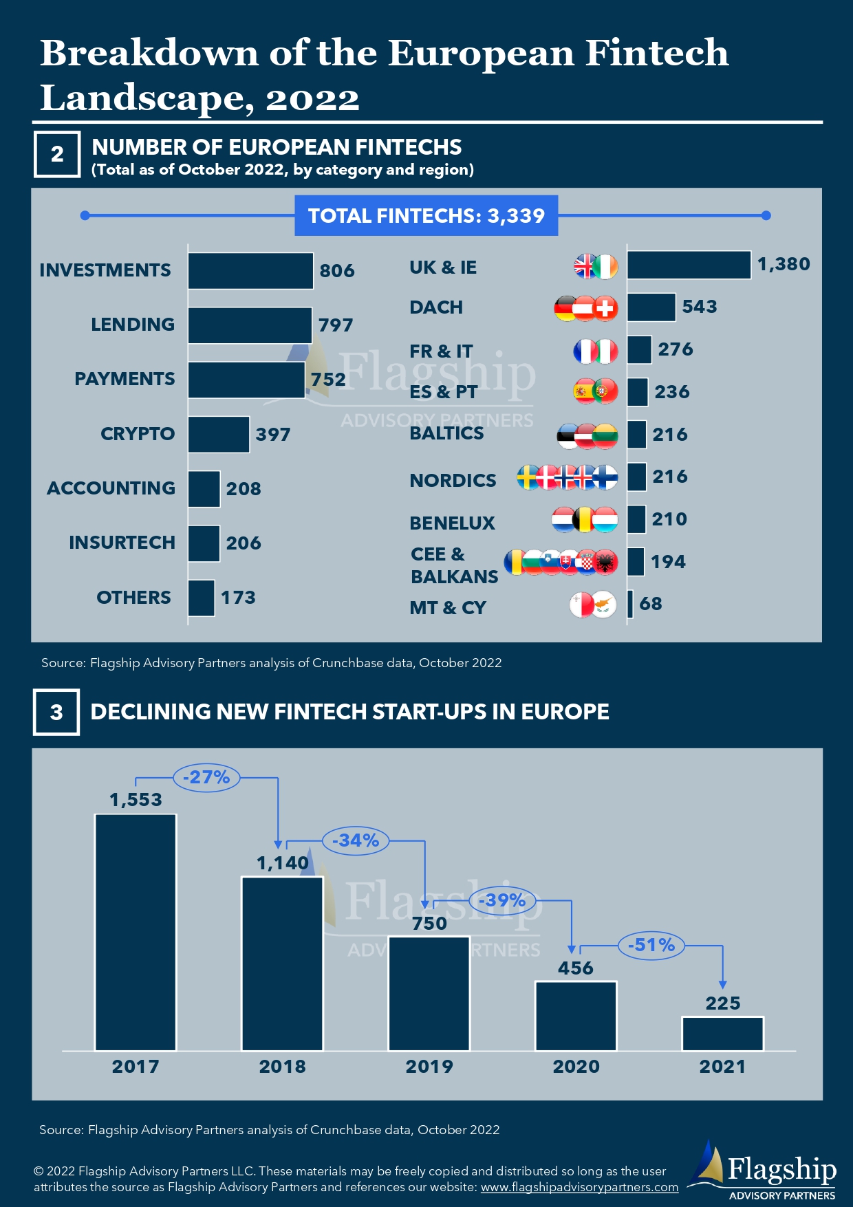Infographic: Breakdown of the European Fintech Landscape, 2022