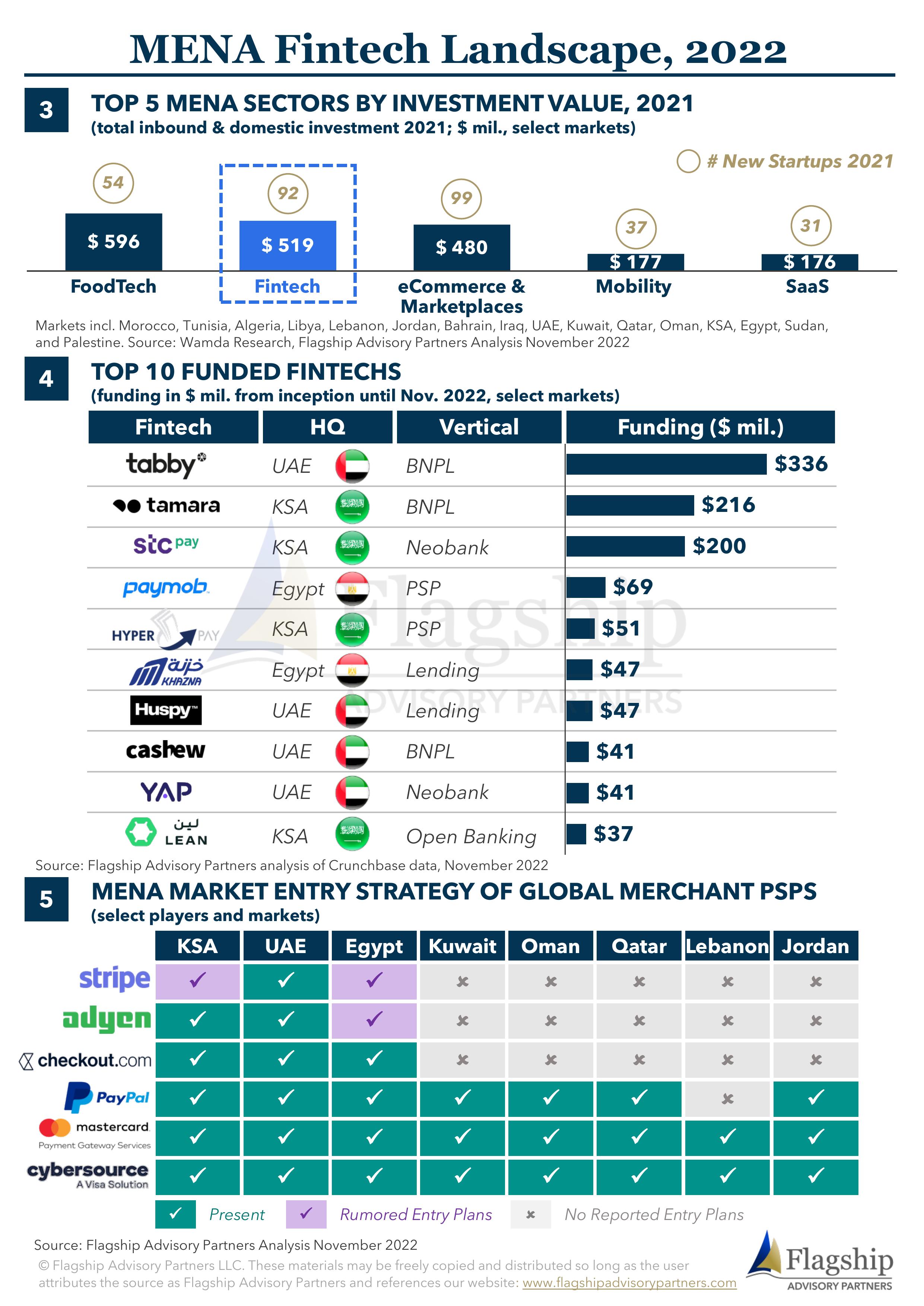 Infographic: MENA Fintech Landscape, 2022
