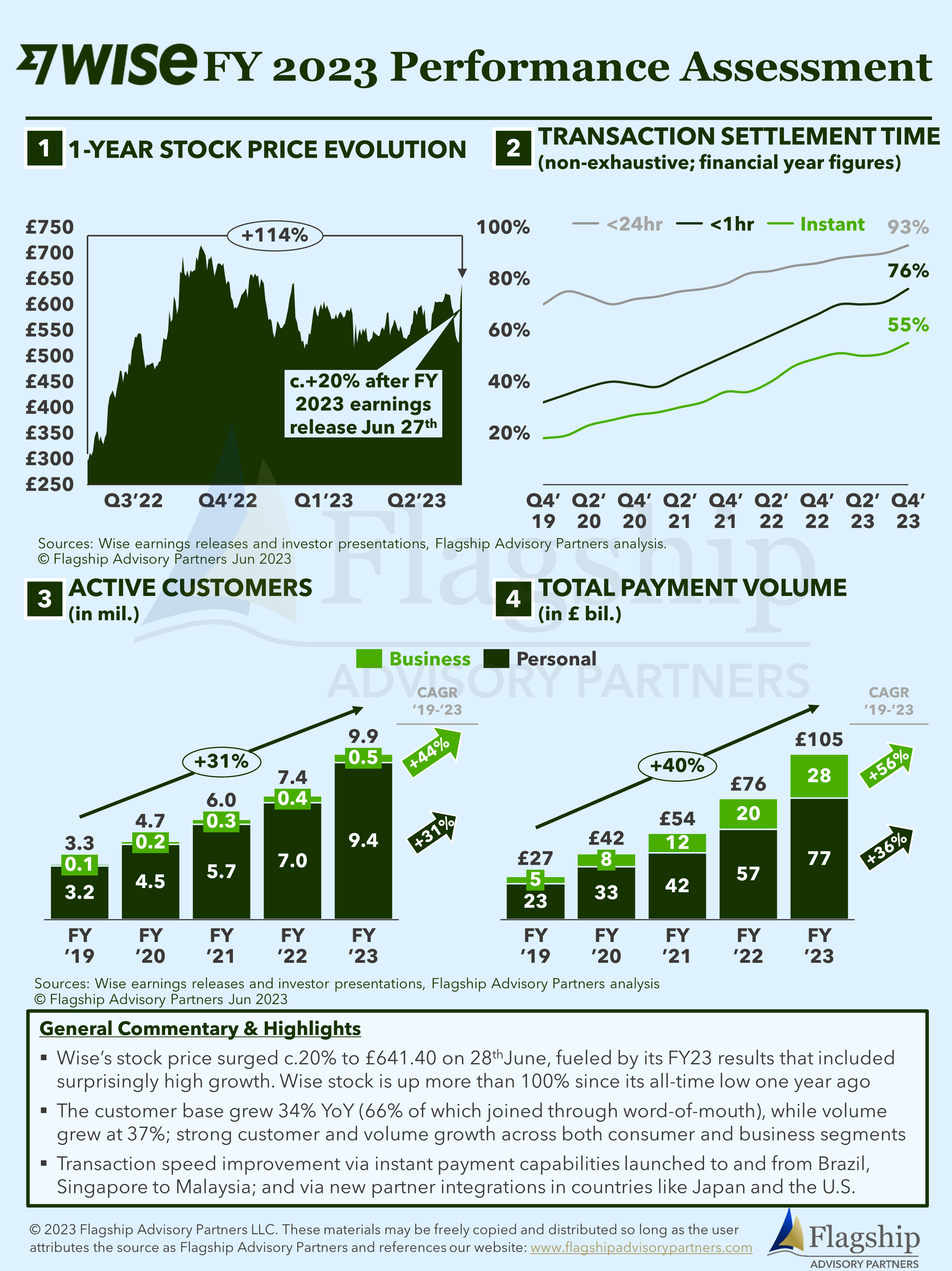 Infographic: Wise FY 2023 Performance Assessment