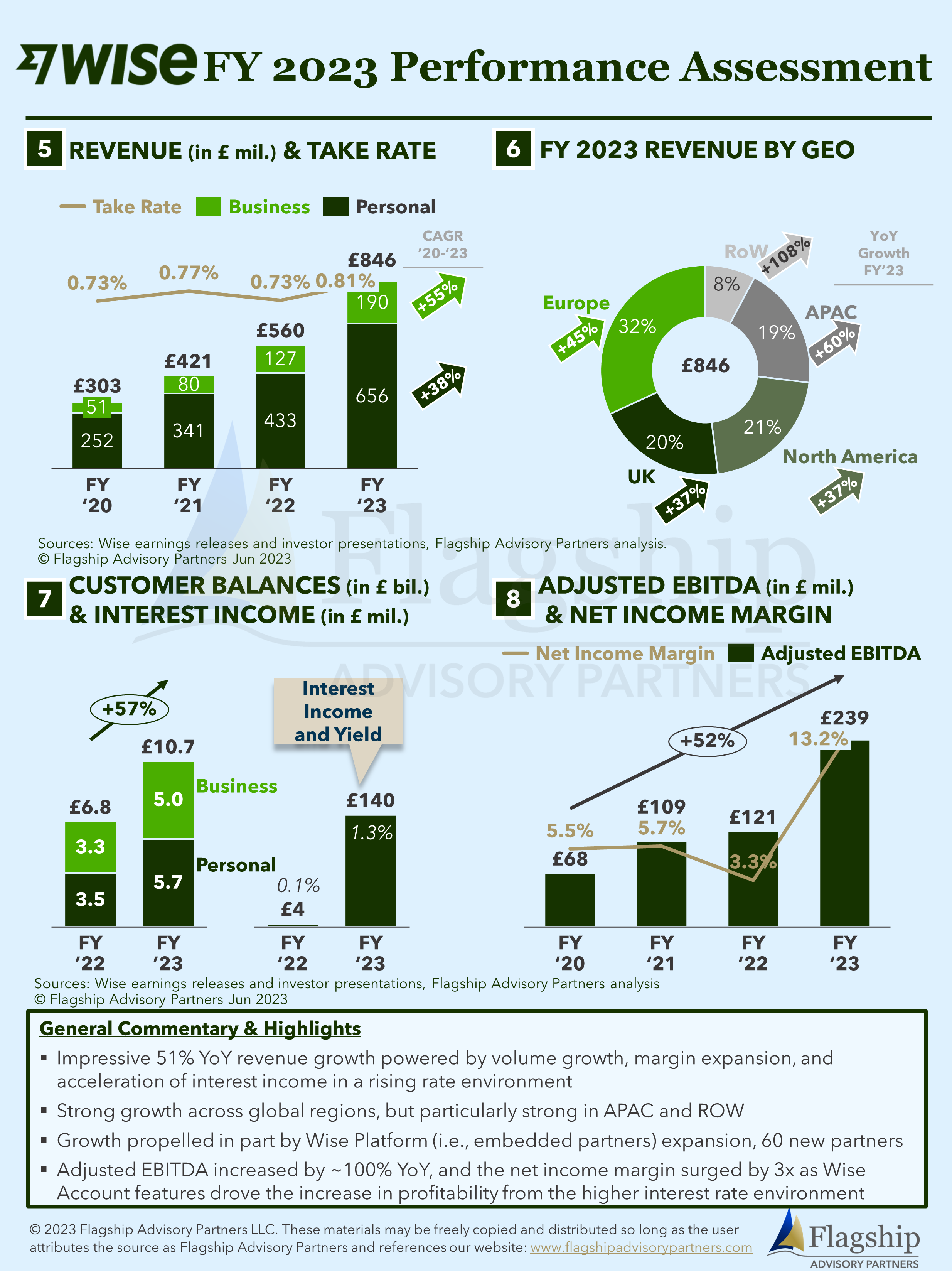 Infographic: Wise FY 2023 Performance Assessment