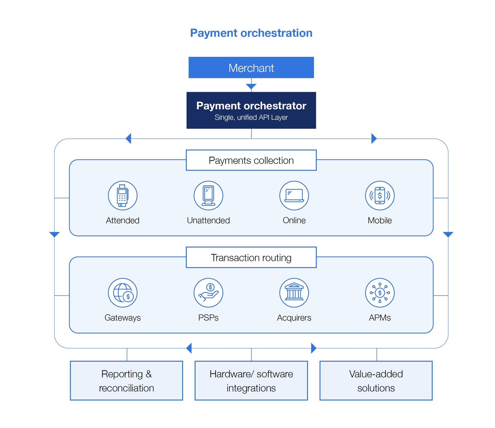 A Guide to Payment Orchestration: Navigating In-Person and Online Payment Complexity