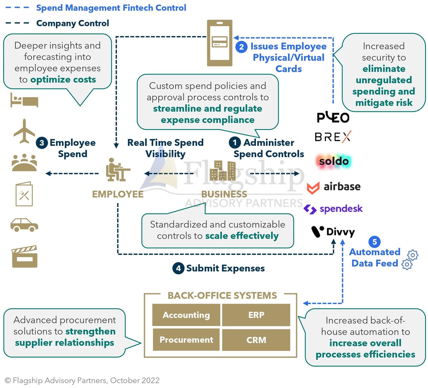 B2B Spend Management Fintechs: Positioning to Win by Unifying SaaS ...