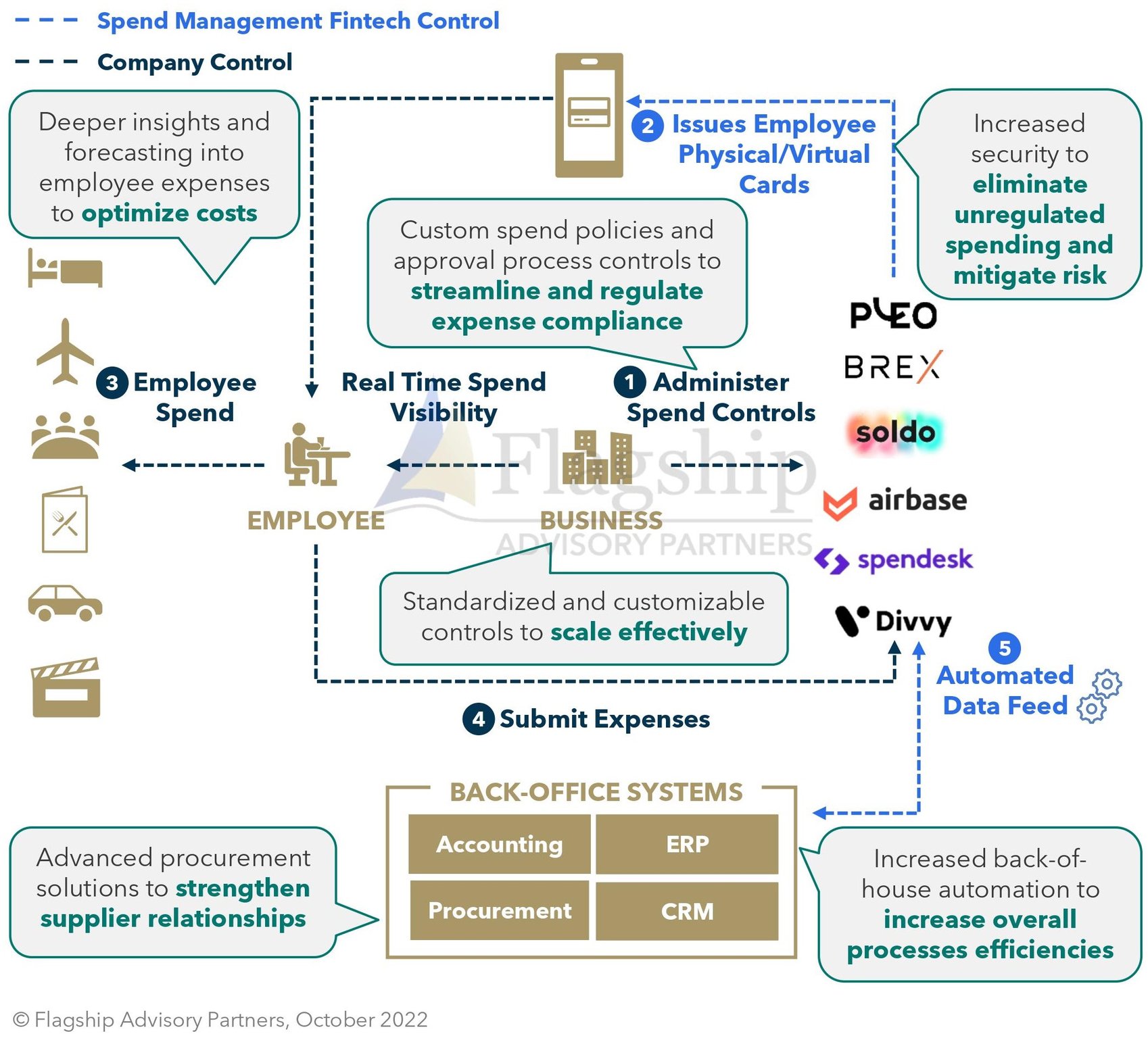 B2B Spend Management Fintechs: Positioning to Win by Unifying SaaS ...