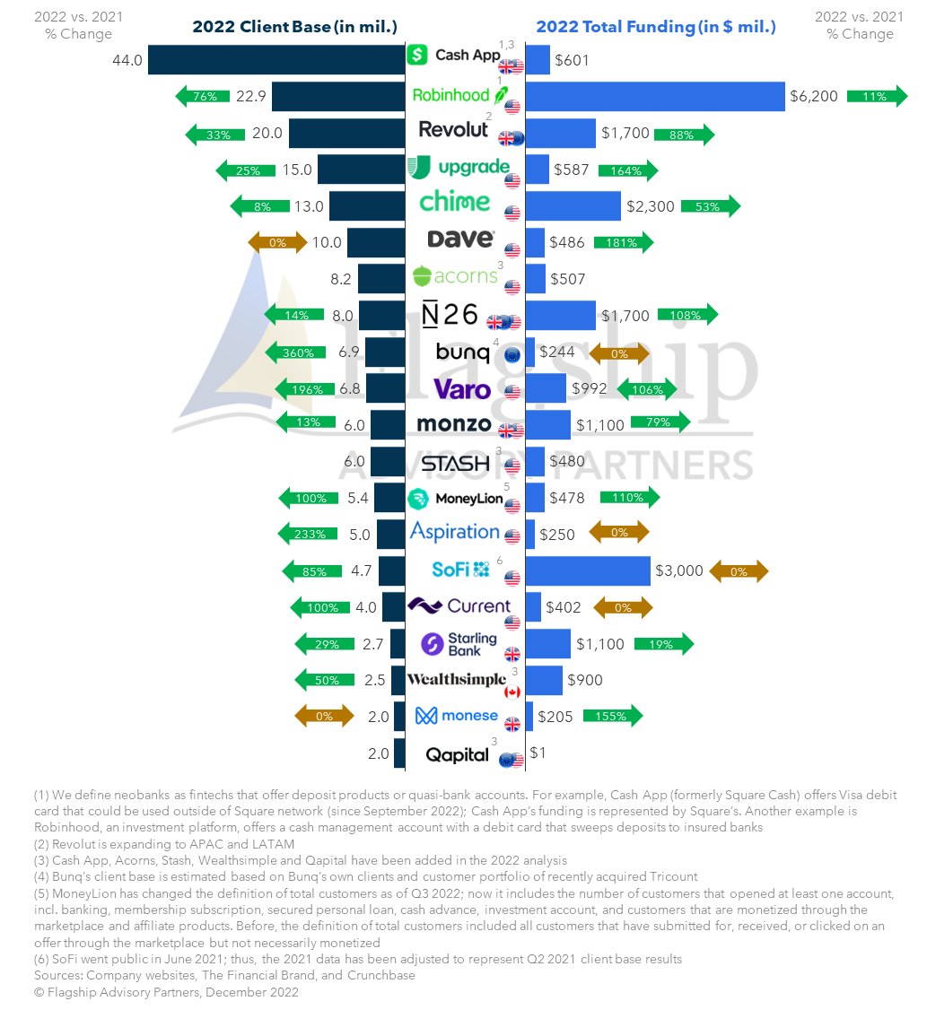 Top Neobanks in Europe and North America: State of Current Growth, 2022