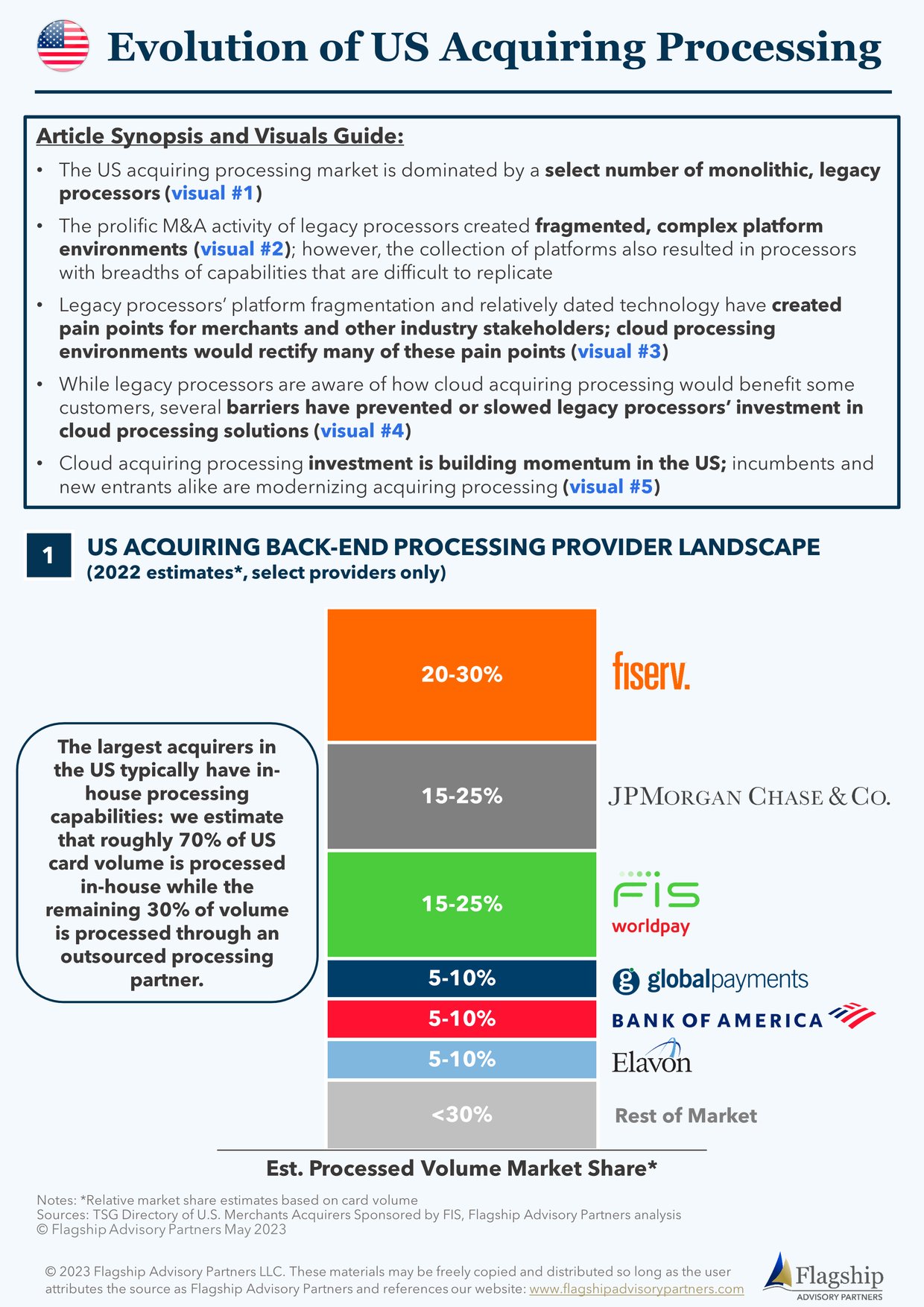 Infographic: Evolution of US Acquiring Processing