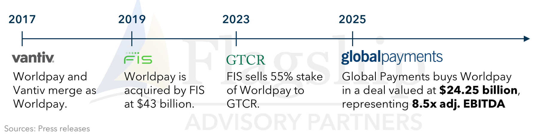 Global Payments to Acquire Worldpay in Landmark $24 Billion Deal