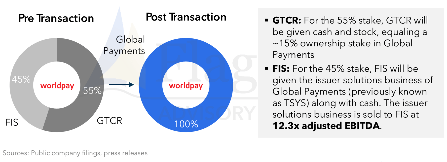 Global Payments to Acquire Worldpay in Landmark $24 Billion Deal