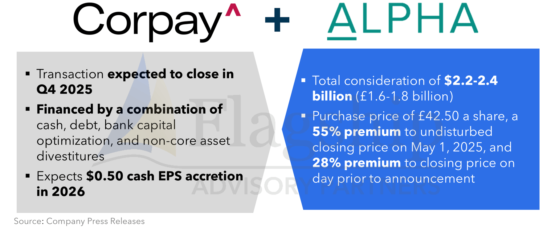 Corpay Strengthens X-border Footprint With Acquisition of Alpha Group