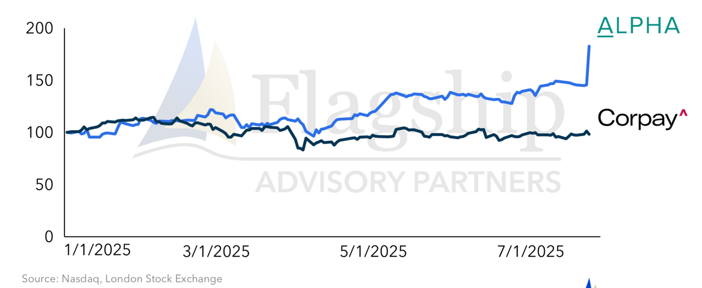 Corpay Strengthens X-border Footprint With Acquisition of Alpha Group