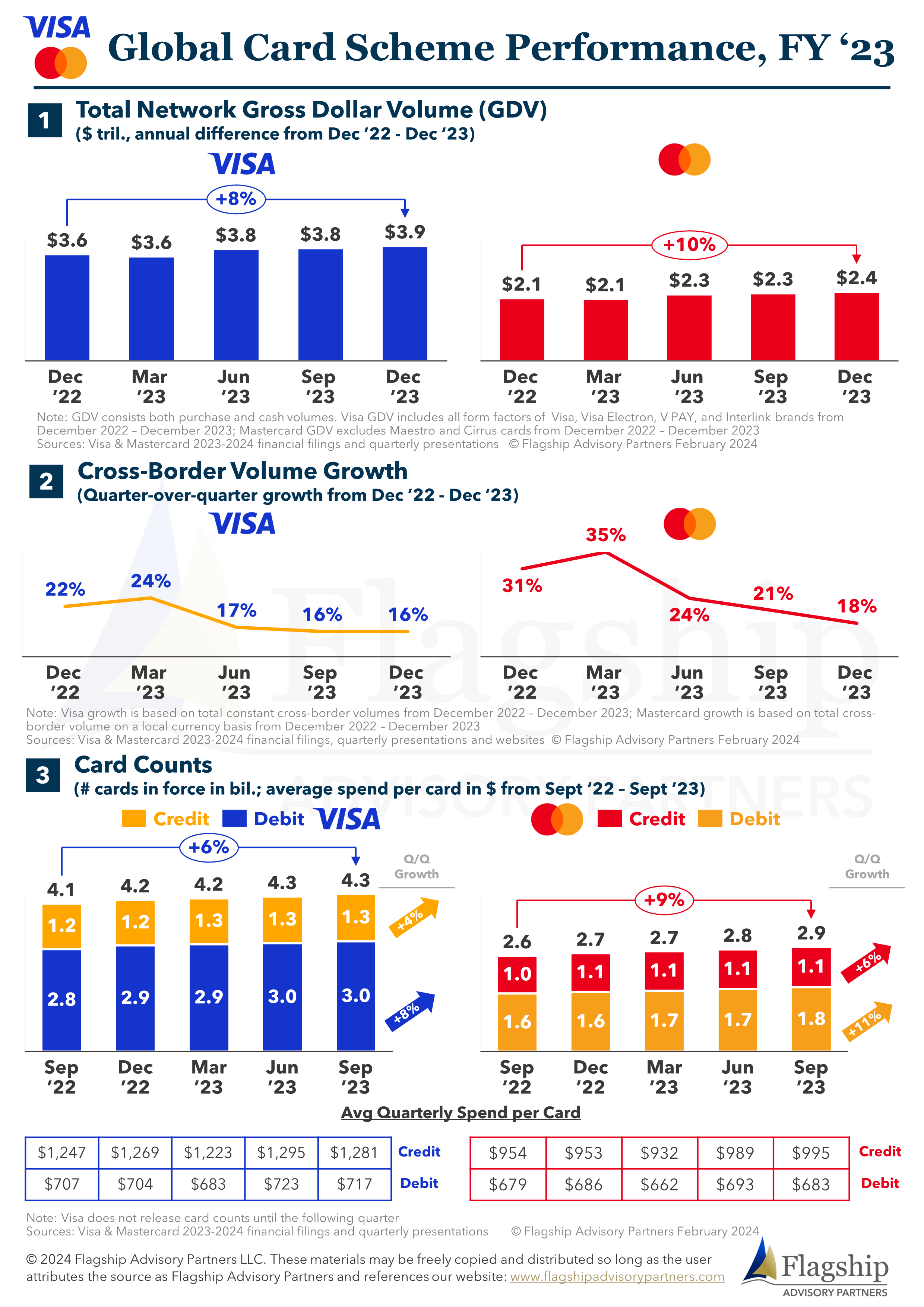 Global Card Scheme Performance FY 2023