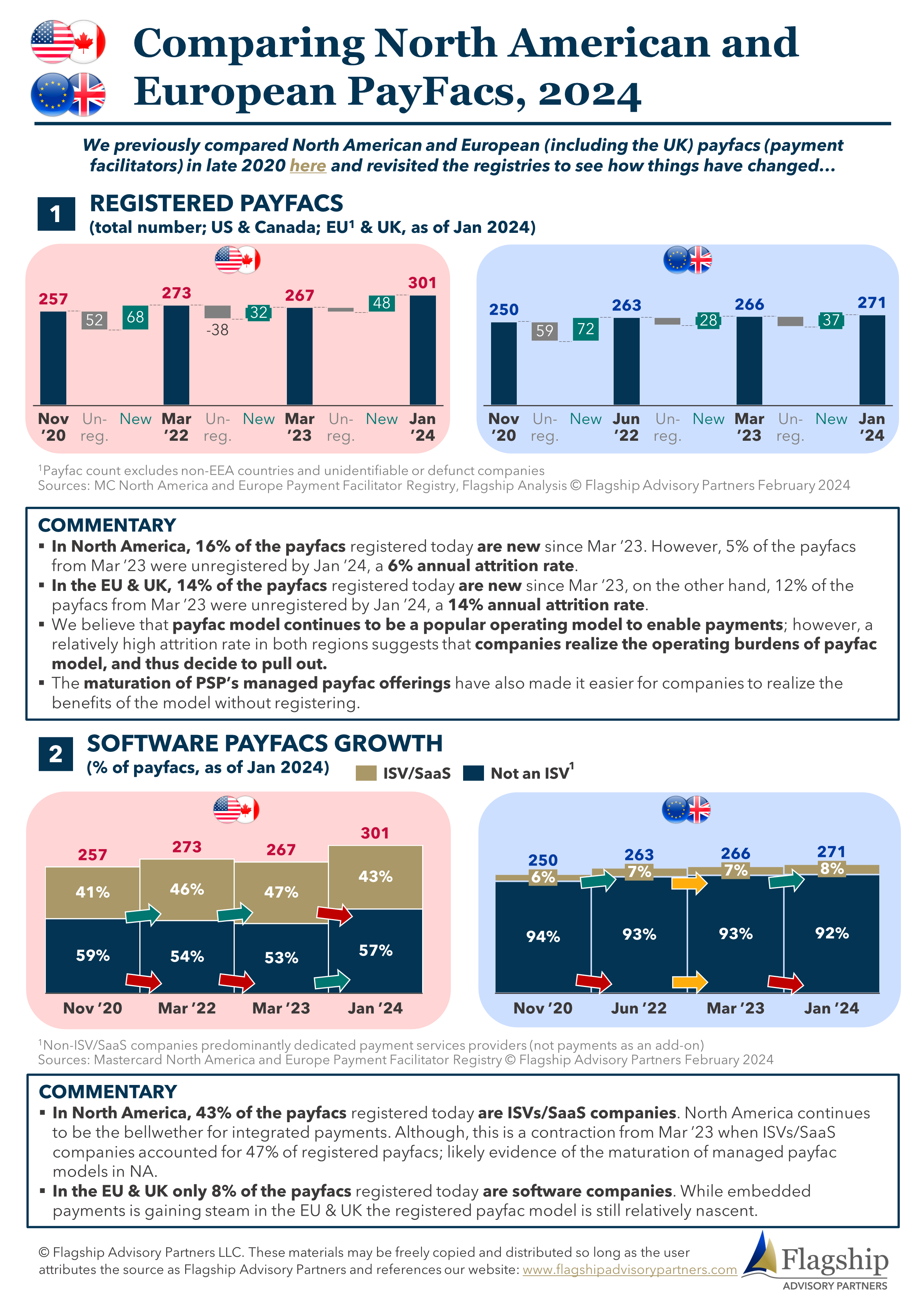 Comparing North American and European PayFacs in 2024