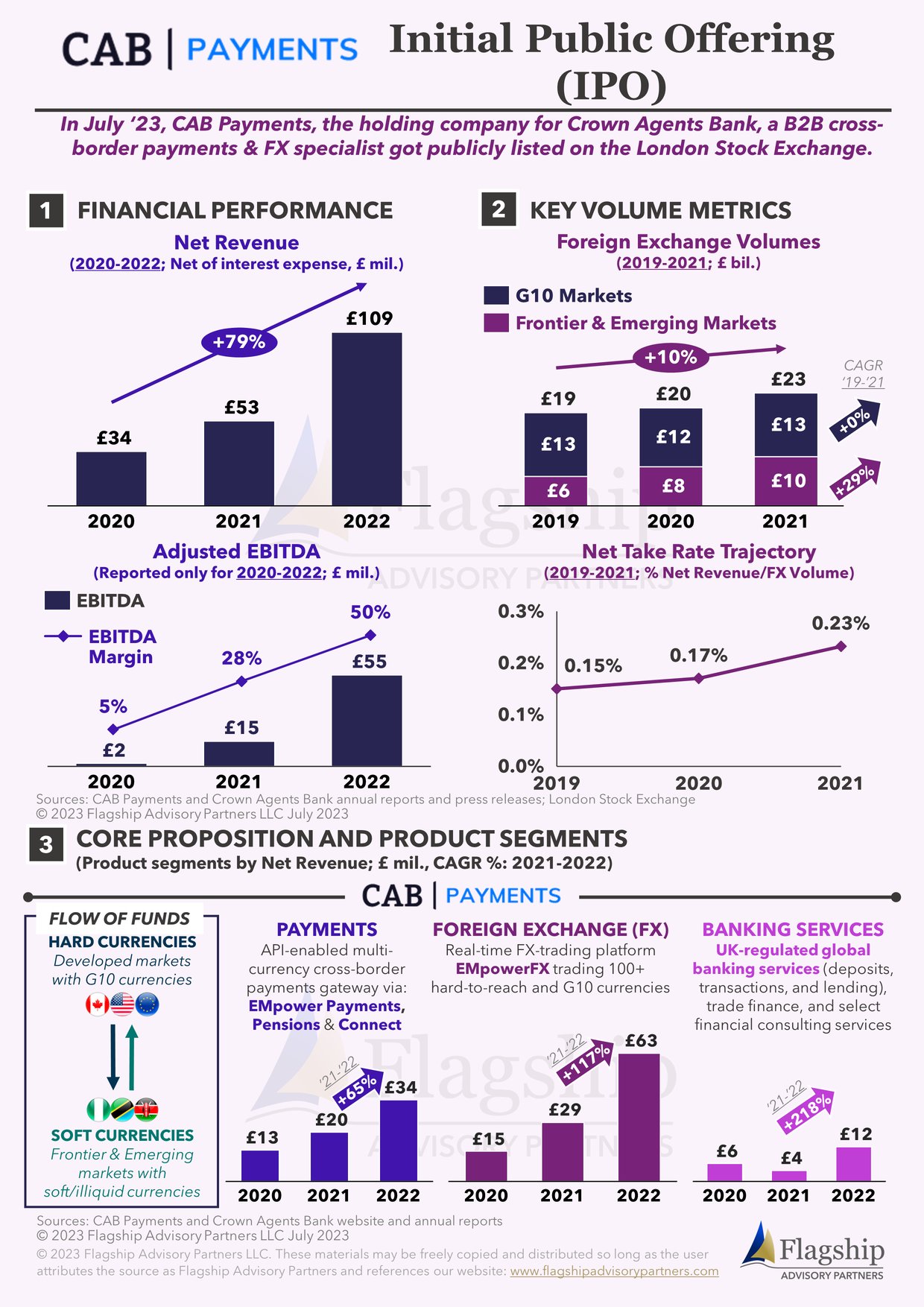 Infographic: CAB Payments Initial Public Offering (IPO) 2023