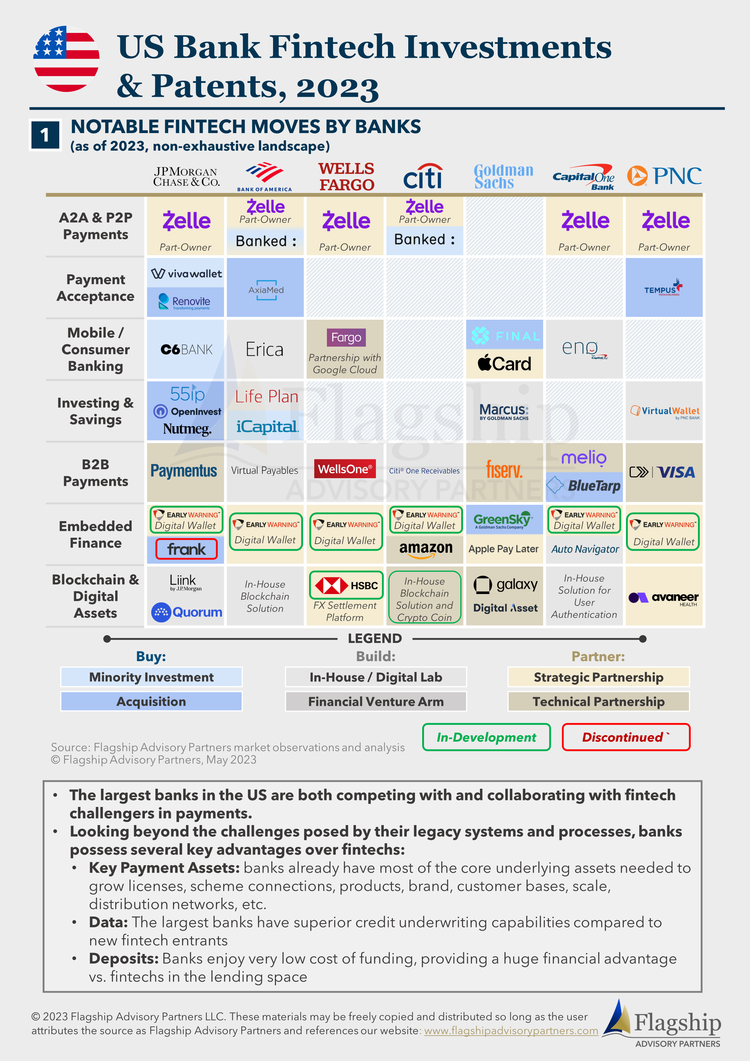 Infographic: US Bank Fintech Investments & Patents, 2023