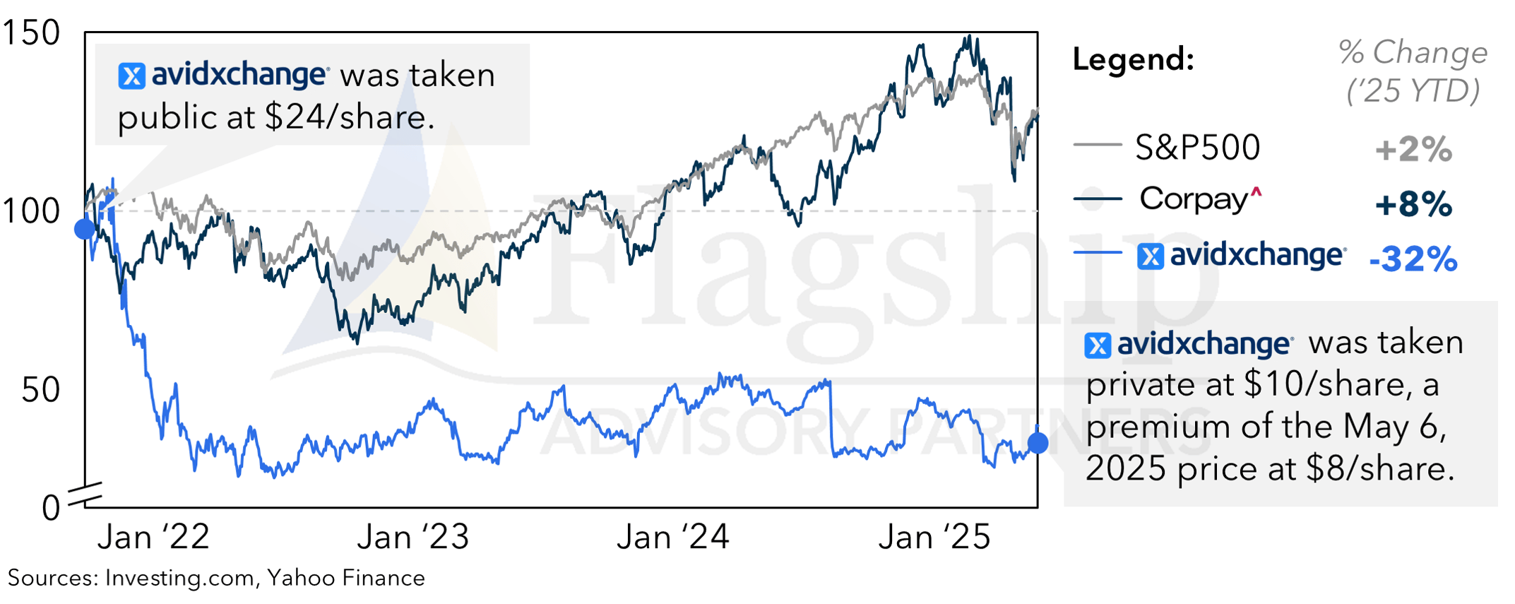 The Next Public Fintech Transaction: AvidXchange Taken Private by TPG ...