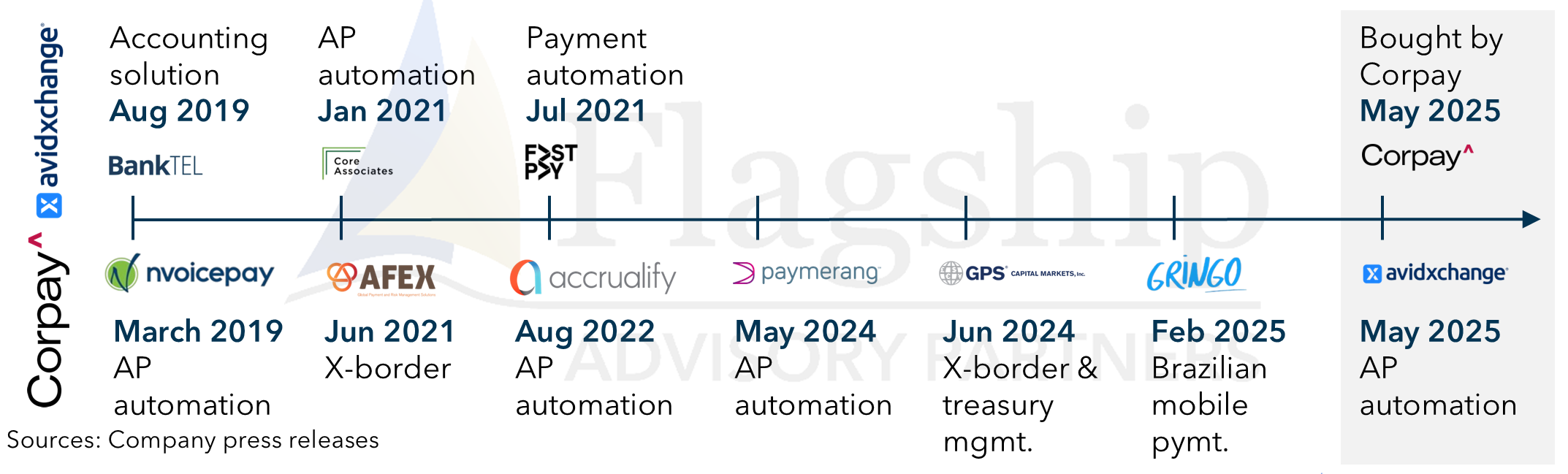 The Next Public Fintech Transaction: AvidXchange Taken Private by TPG Alongside Corpay