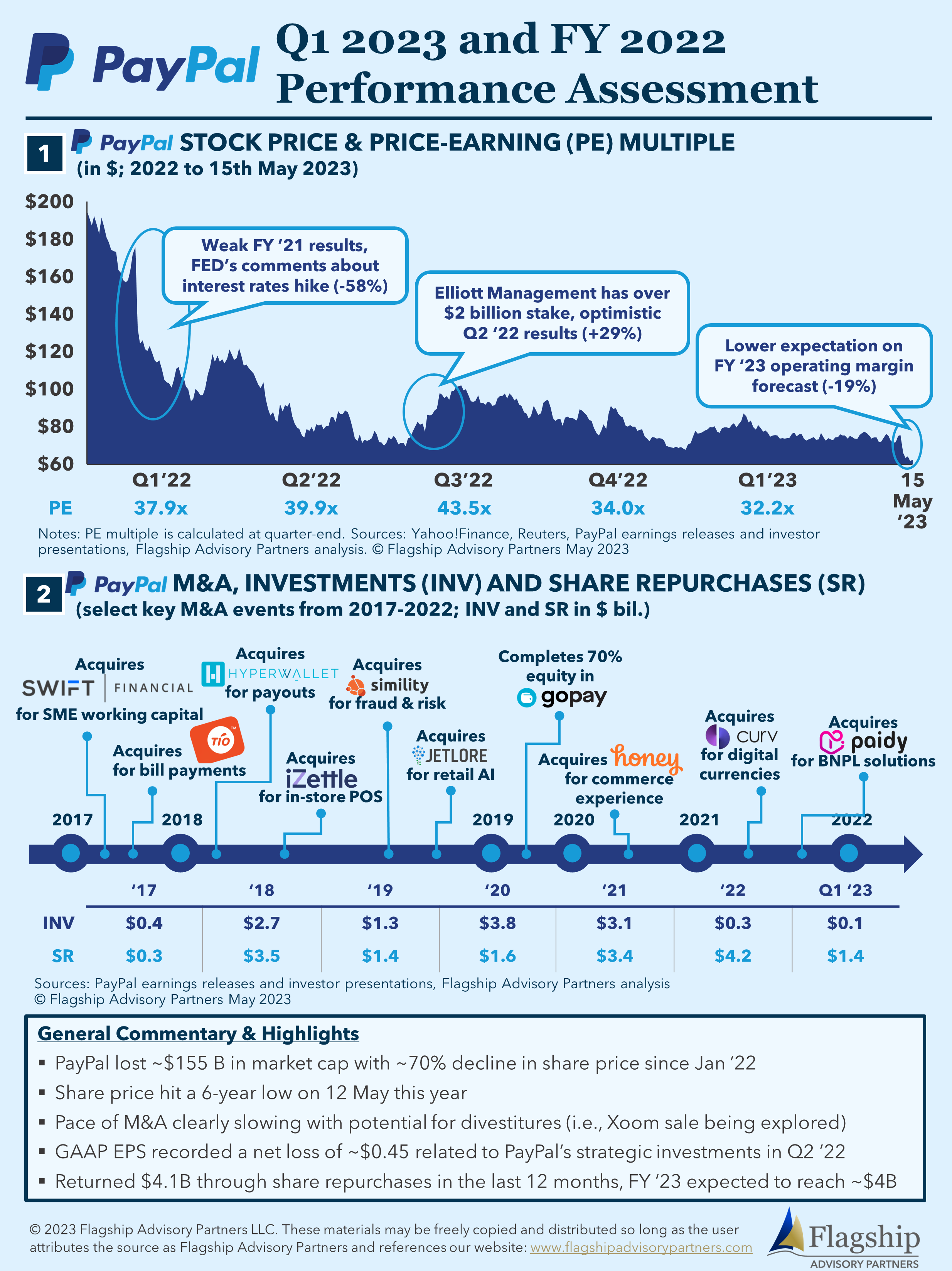 Infographic: Paypal Q1 2023 and FY 2022 Performance Assessment
