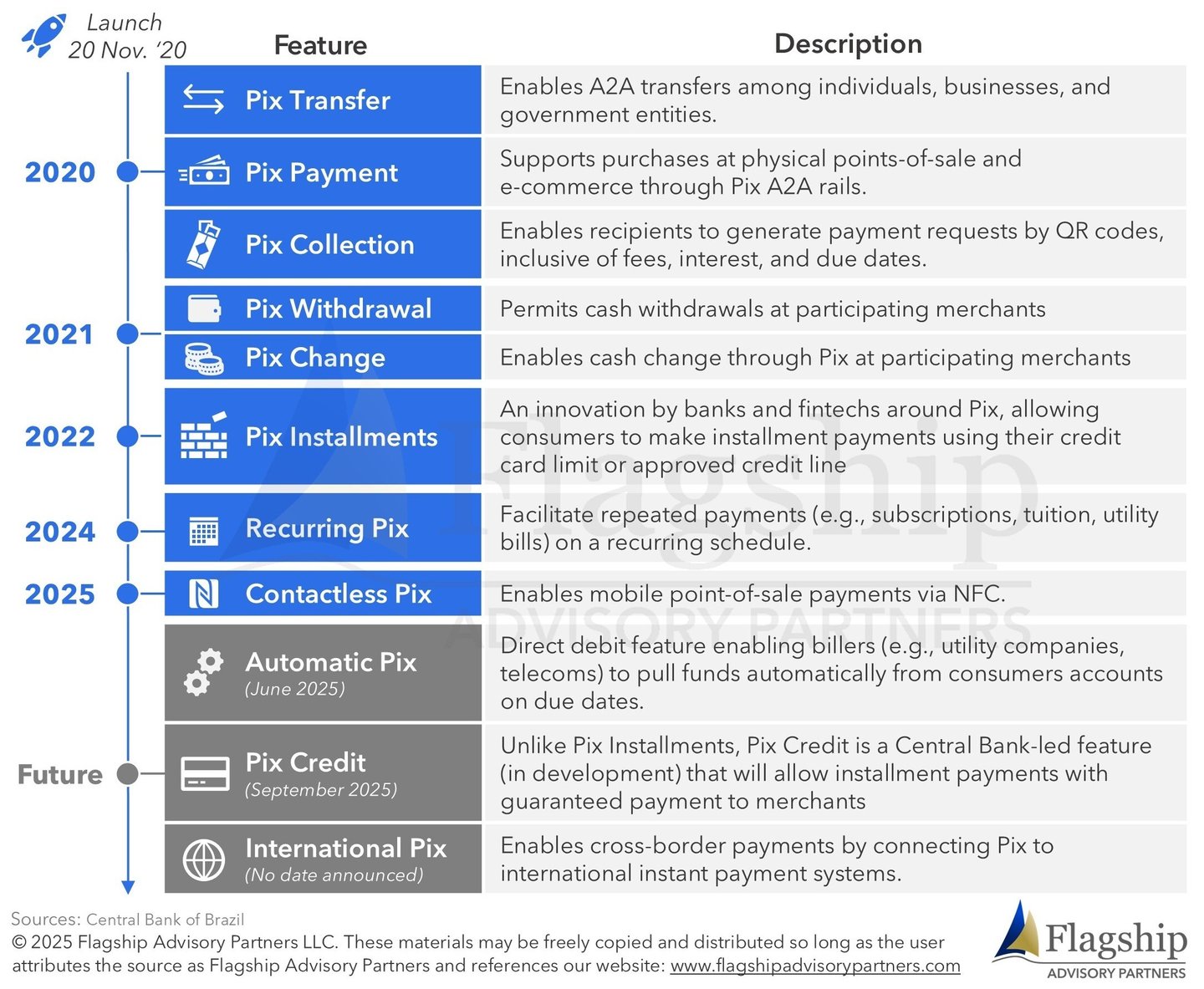 Pix is Redefining Brazil’s Payment Mix