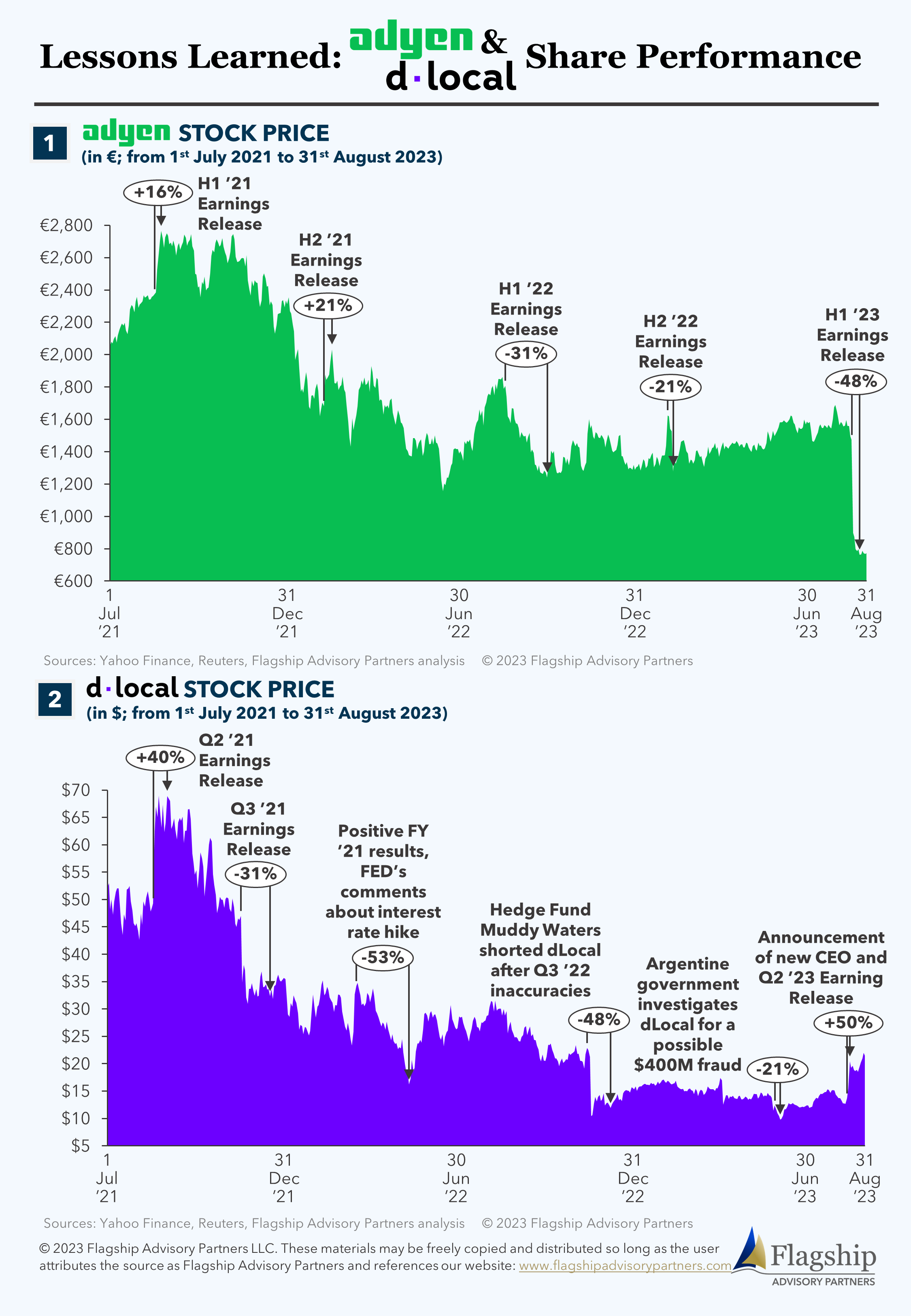 Infographic: Lessons Learned from Adyen and DLocal Share Performance
