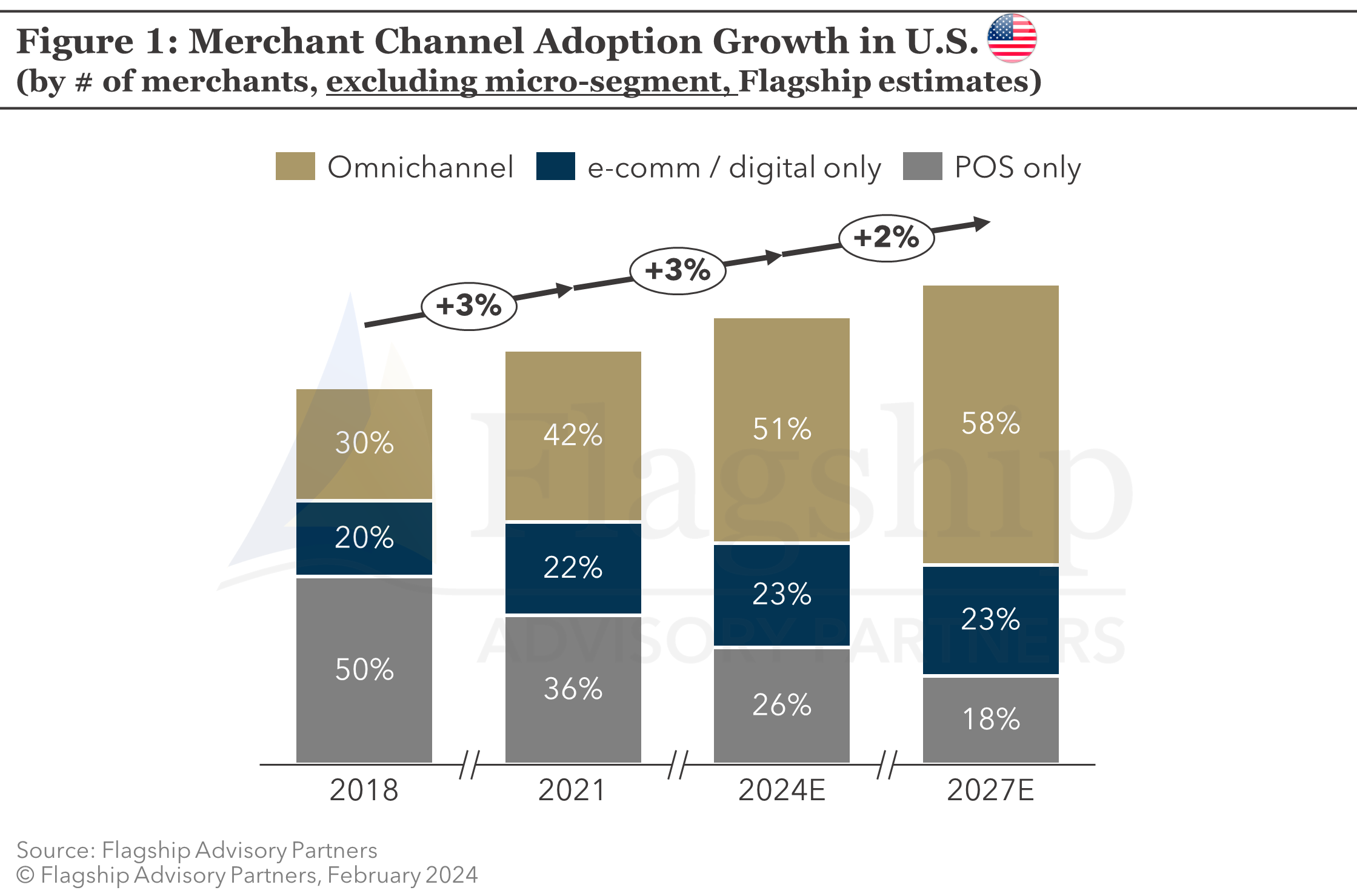 Mastering Omnichannel Payments