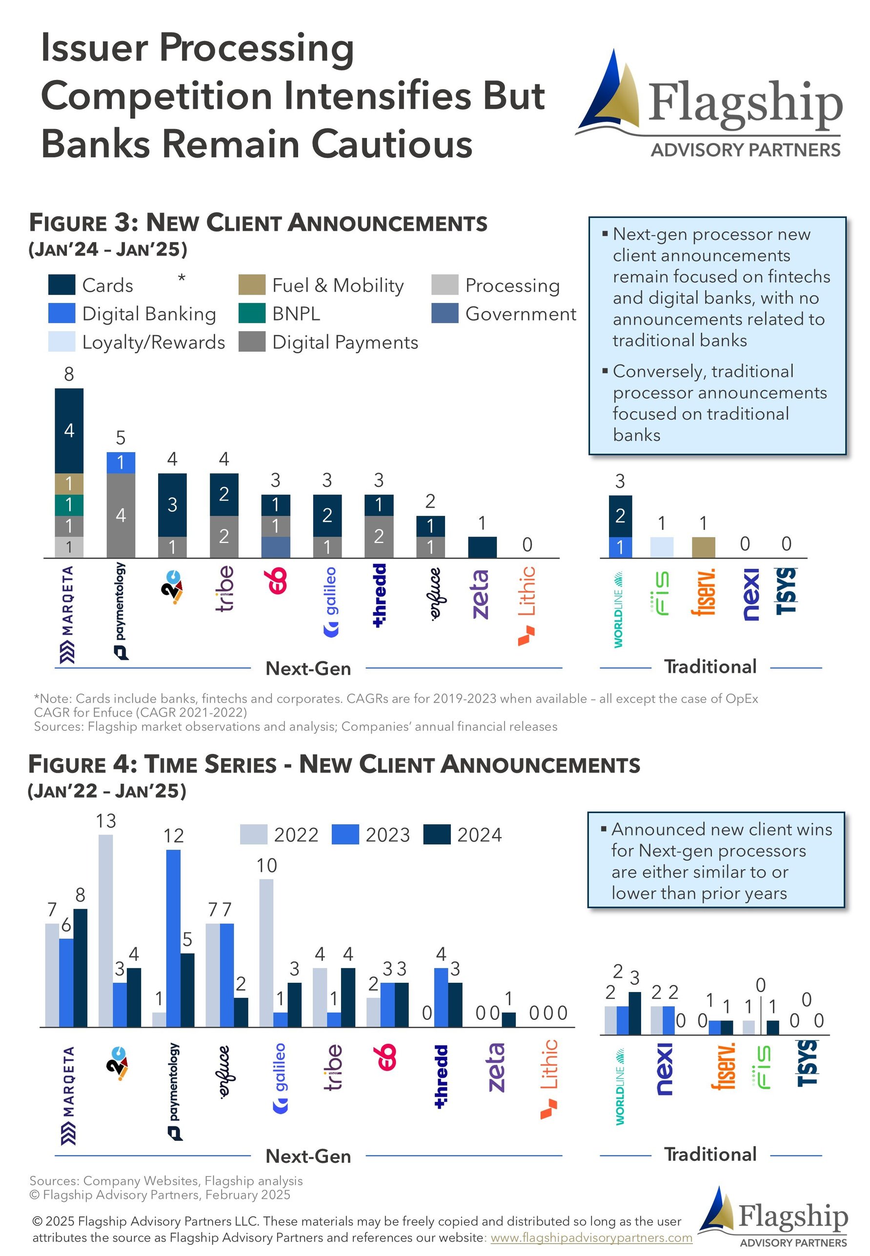 Issuer Processing Competition Intensifies But Banks Remain Cautious