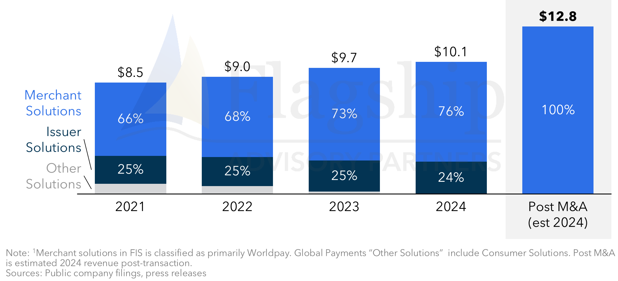 Global Payments to Acquire Worldpay in Landmark $24 Billion Deal