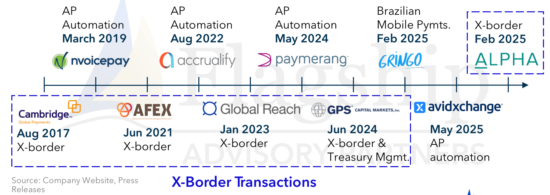 Corpay Strengthens X-border Footprint With Acquisition of Alpha Group