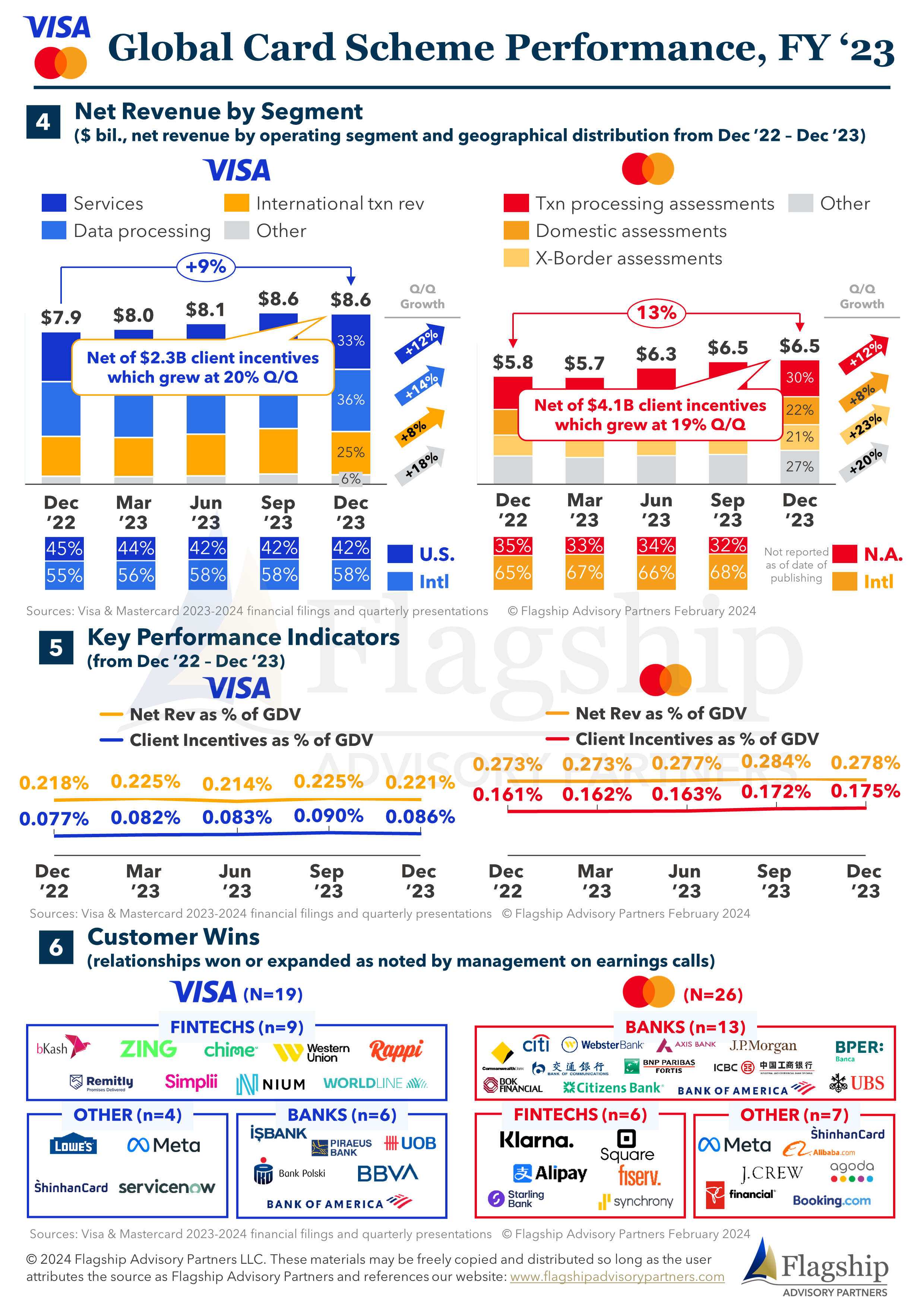 Global Card Scheme Performance FY 2023