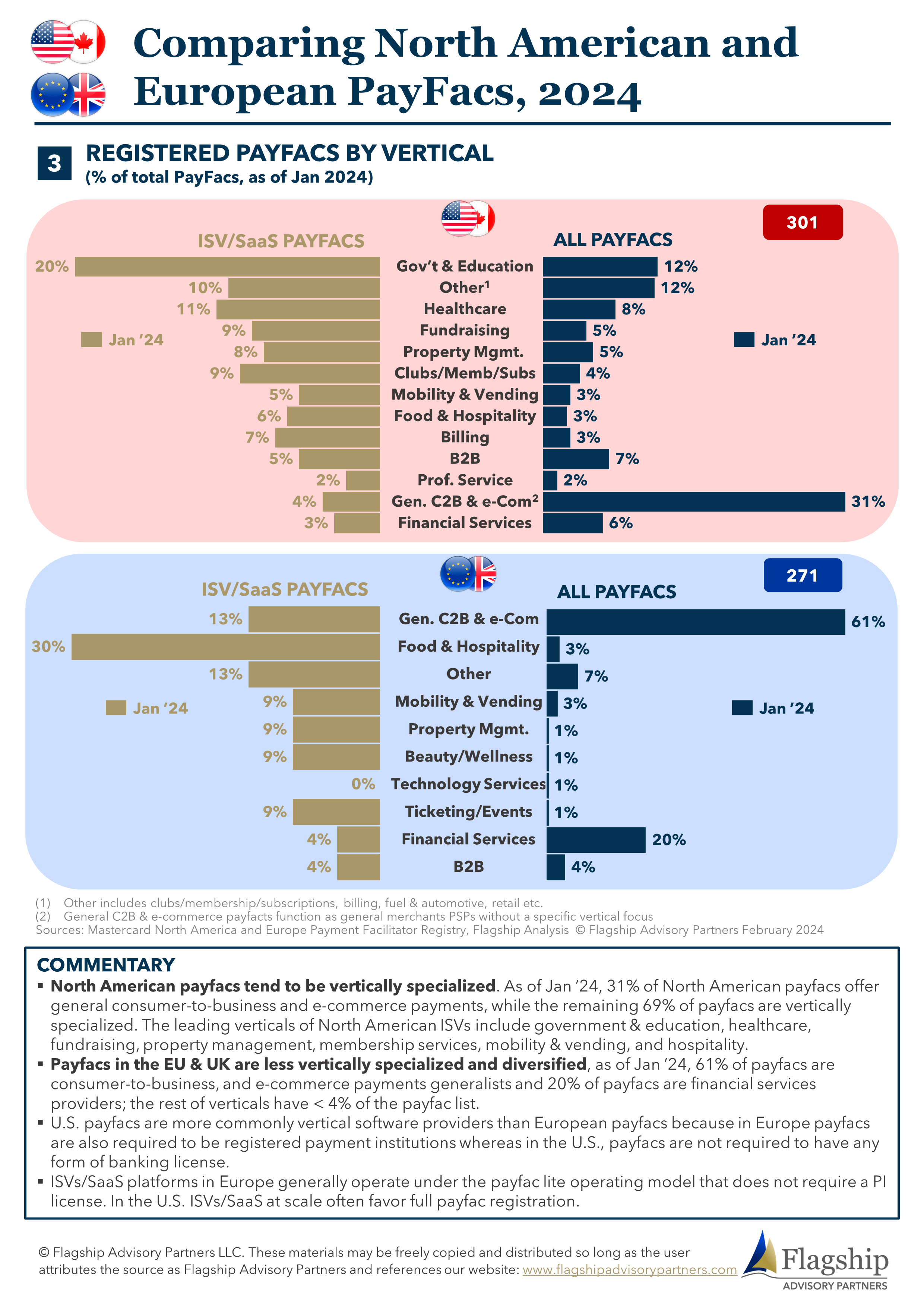 Comparing North American and European PayFacs in 2024