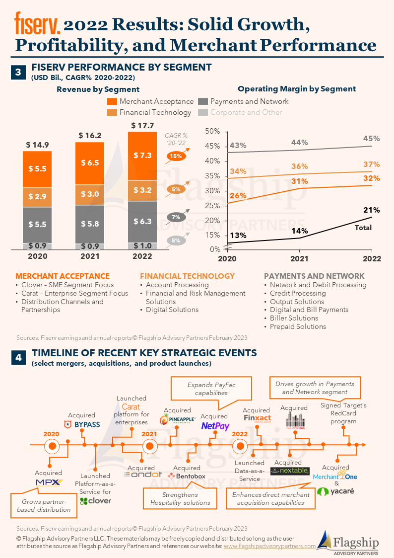 Infographic: Fiserv 2022 Results - Solid Growth, Profitability, and Merchant Performance