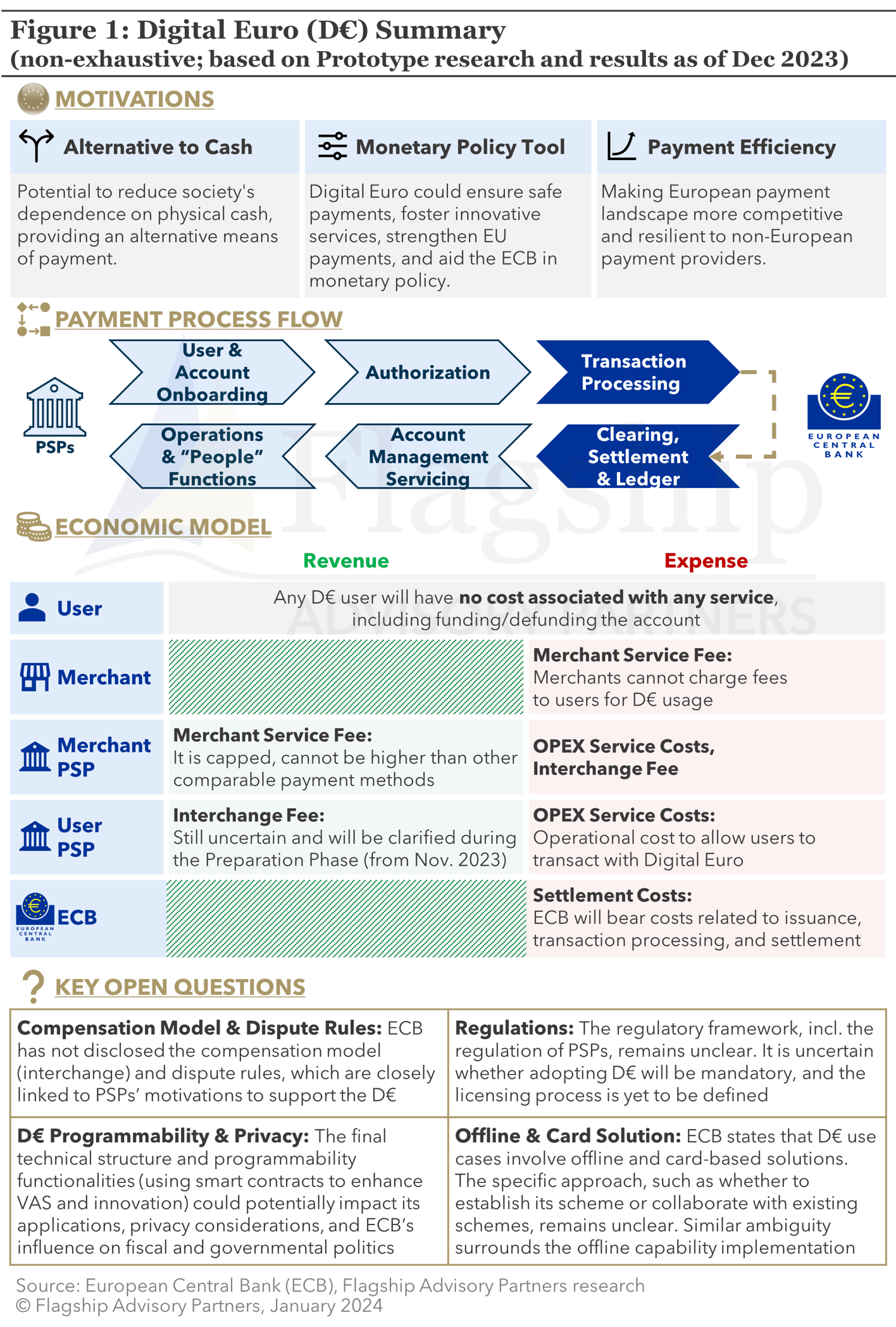 Digital Euro: Digitalizing the Eurozone Payment Ecosystem