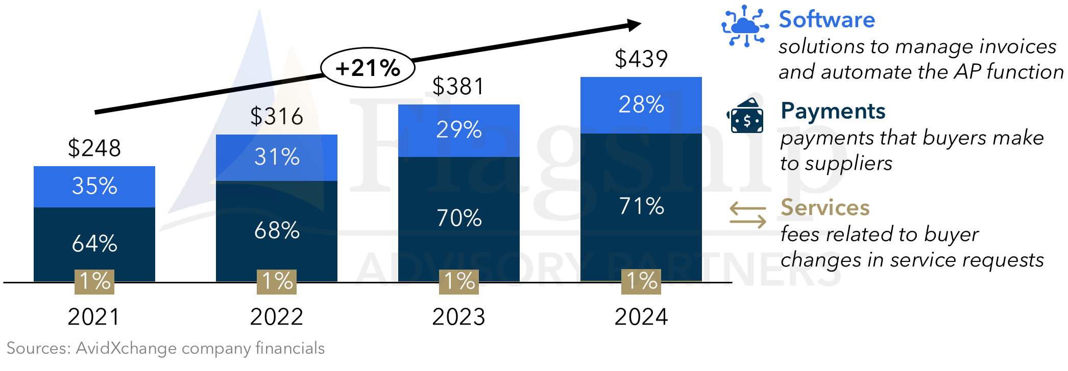 The Next Public Fintech Transaction: AvidXchange Taken Private by TPG ...