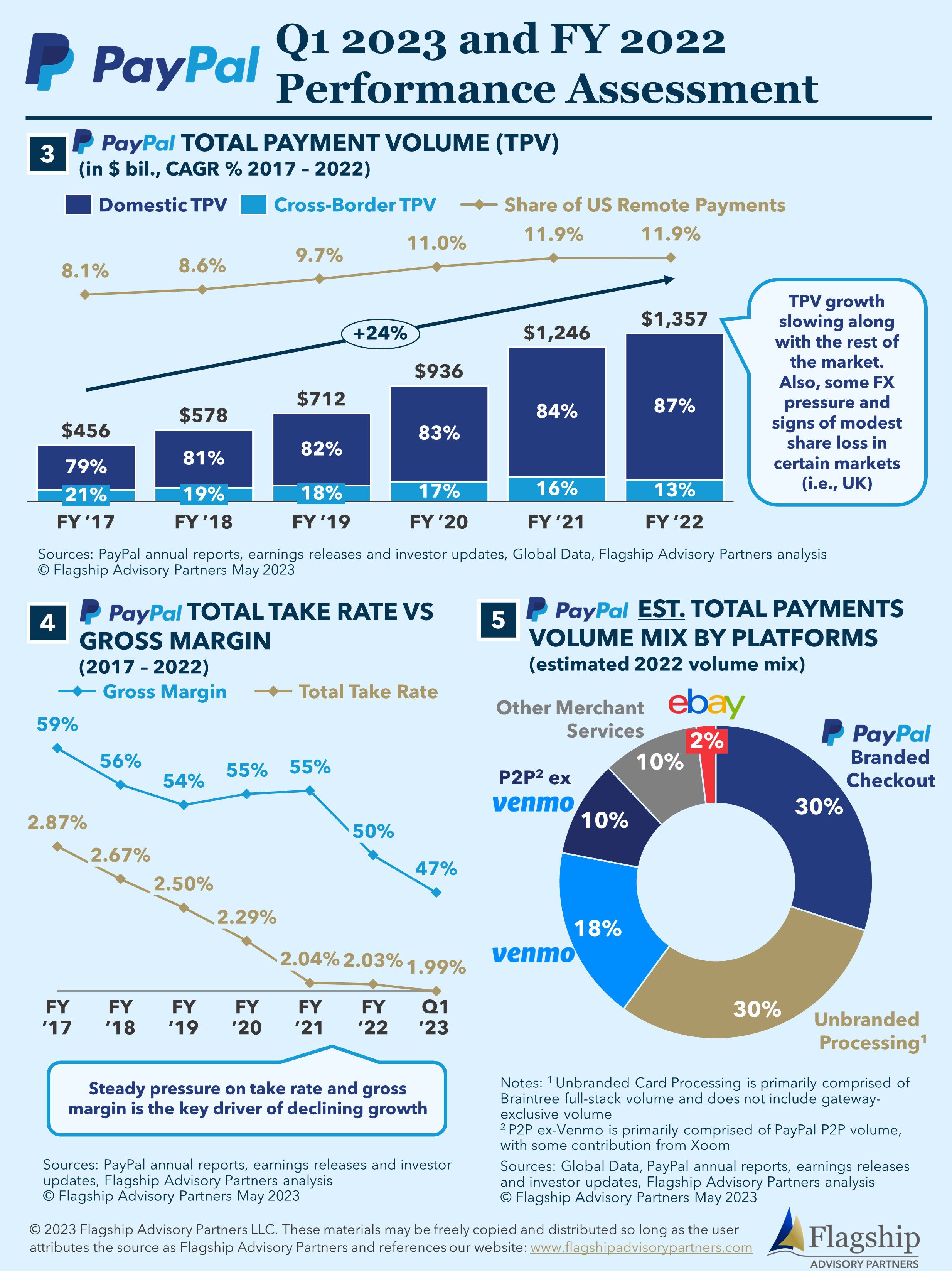 Infographic: Paypal Q1 2023 and FY 2022 Performance Assessment