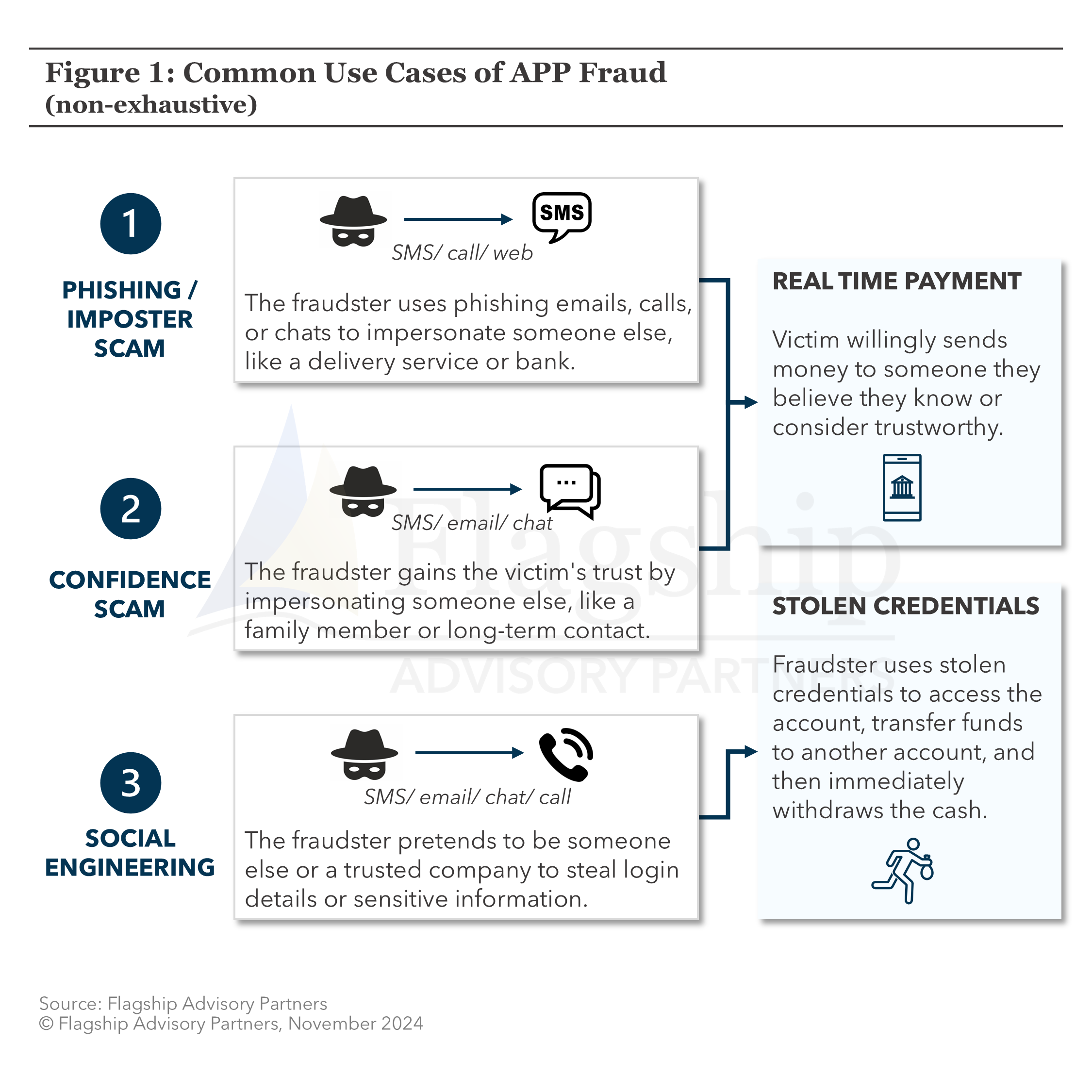 Authorized Push Payment (APP) Fraud: An Escalating Threat