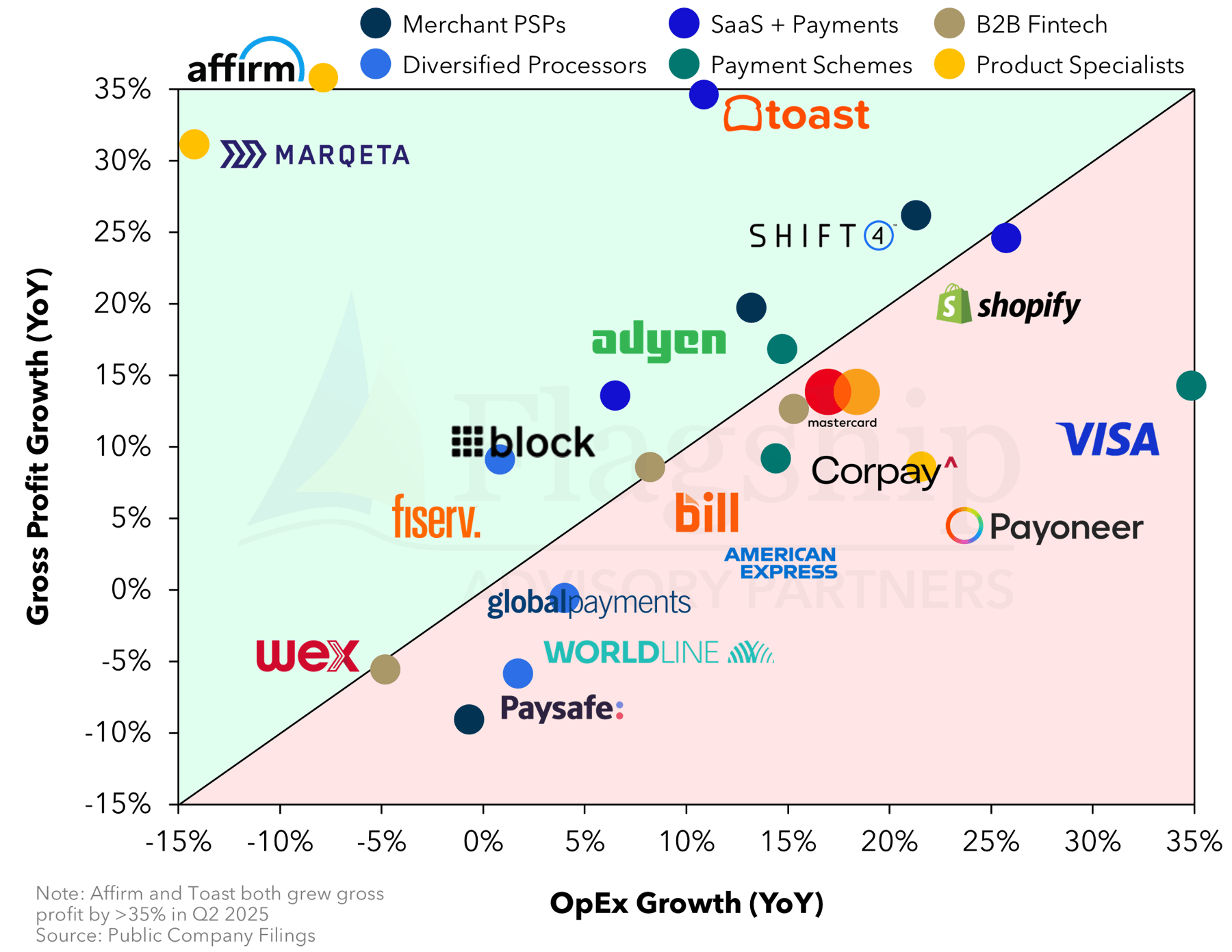 A Closer Look at Public Fintech Health & Efficiency